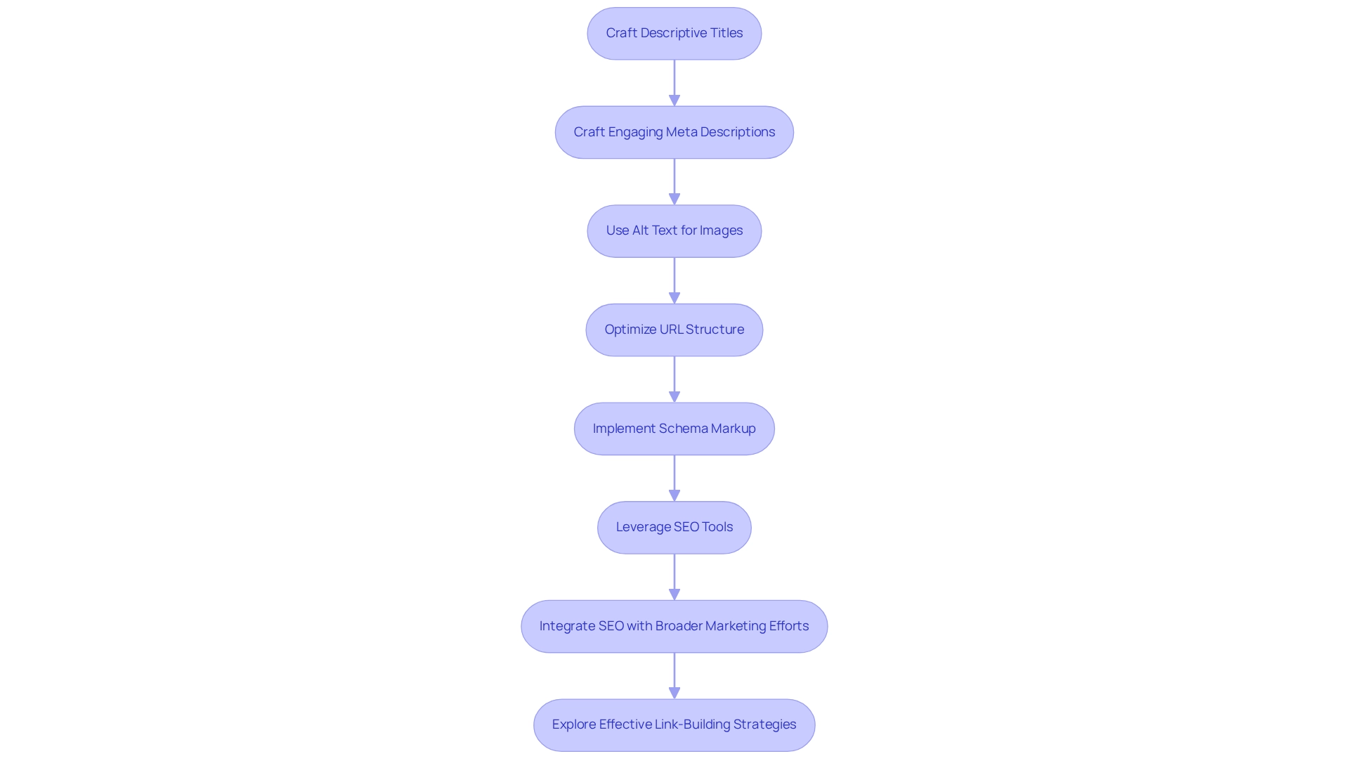 Each box represents a step in the on-page SEO optimization process, and the arrows indicate the sequential flow from one step to the next.