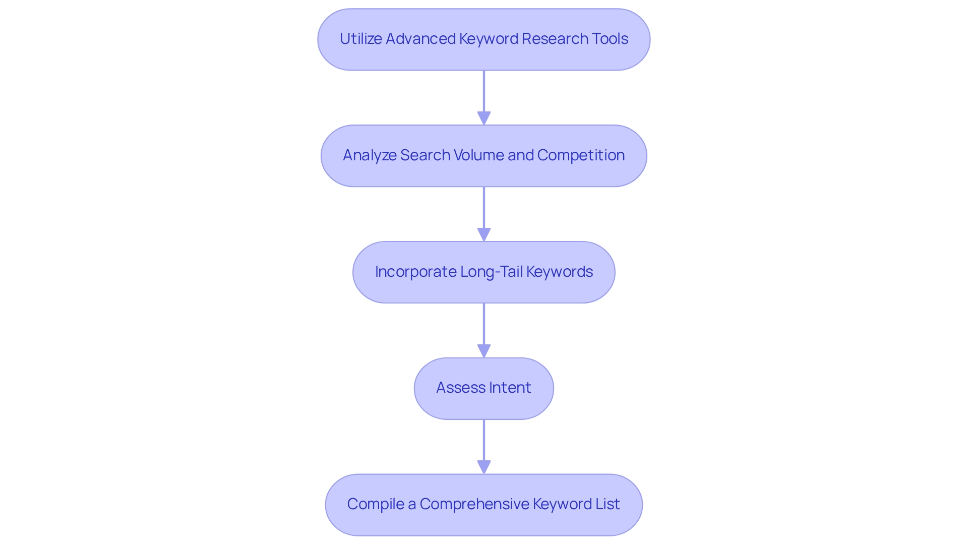 Each box represents a step in the keyword research process, with arrows indicating the sequential flow between steps.