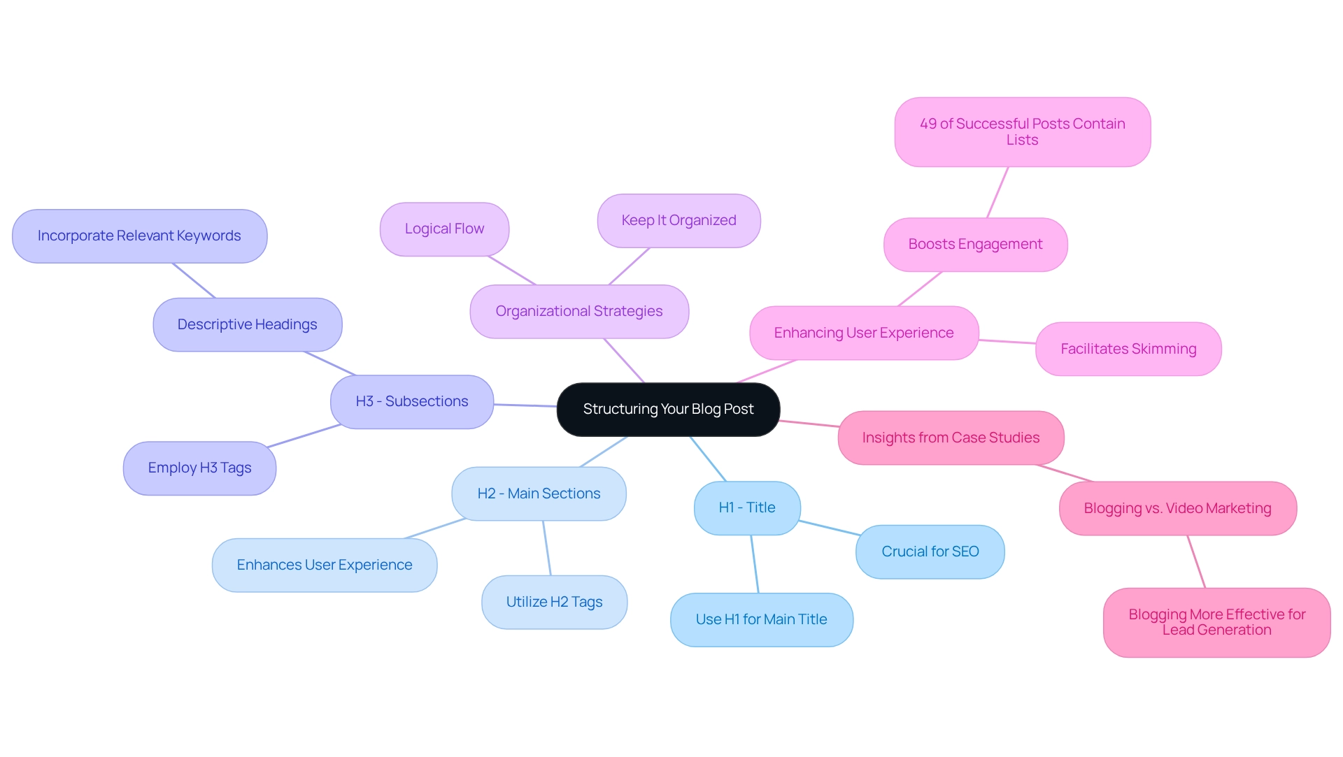 The central node represents the blog post structure, with branches indicating the main headings (H1, H2, H3) and their respective sub-points, color-coded for clarity.