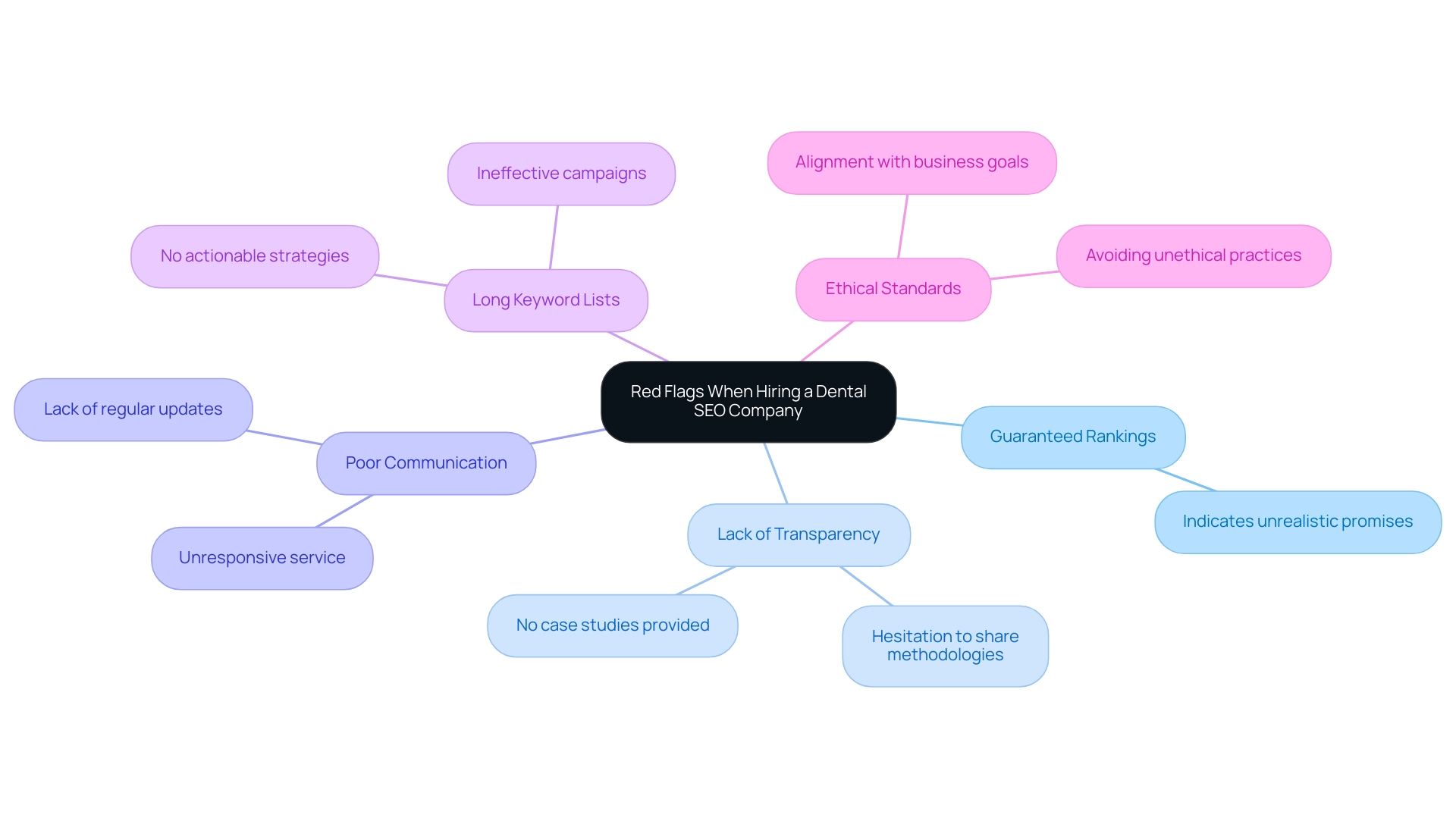 Each branch represents a specific red flag when hiring an SEO company, with colors differentiating between categories of concerns.