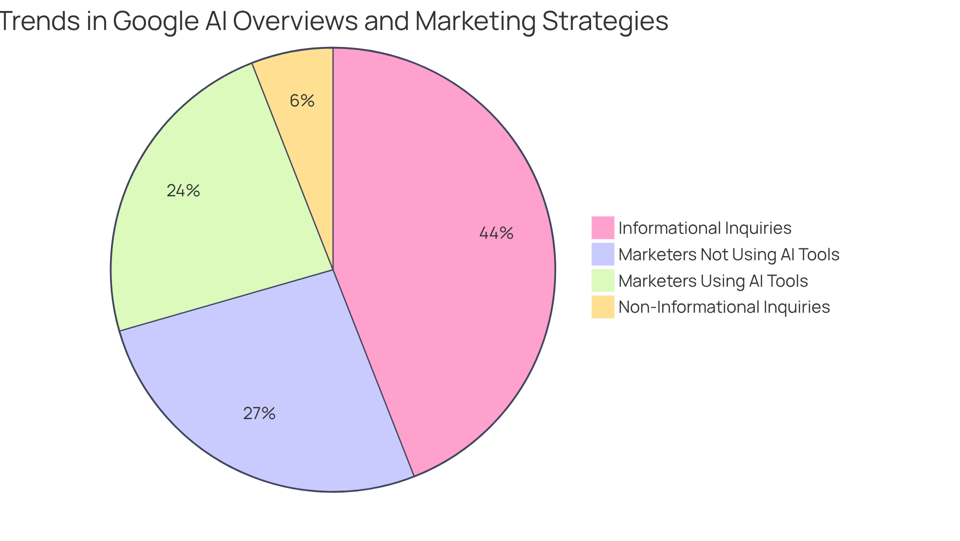 The first pie chart shows how most inquiries are informational (88.1%), while the second chart indicates that about half of marketers (47%) are adopting AI tools to enhance their search strategies.