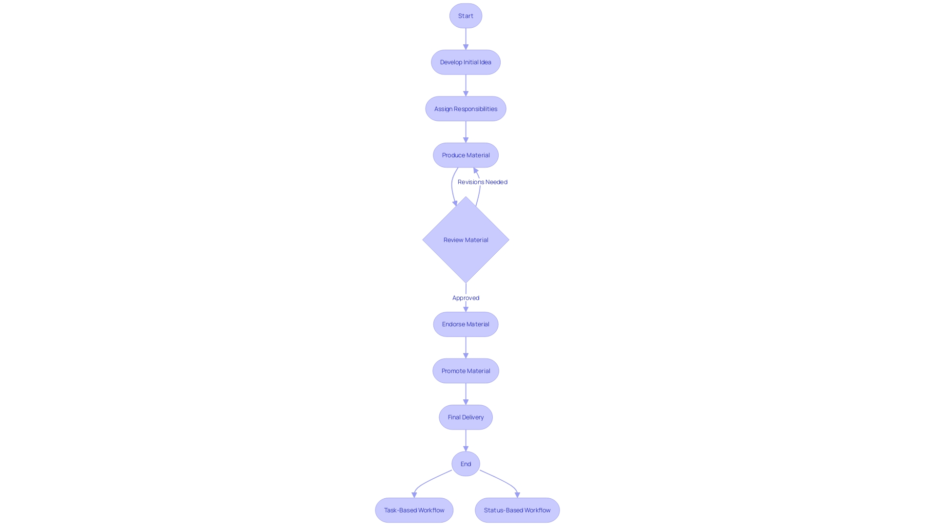 Workflow Process