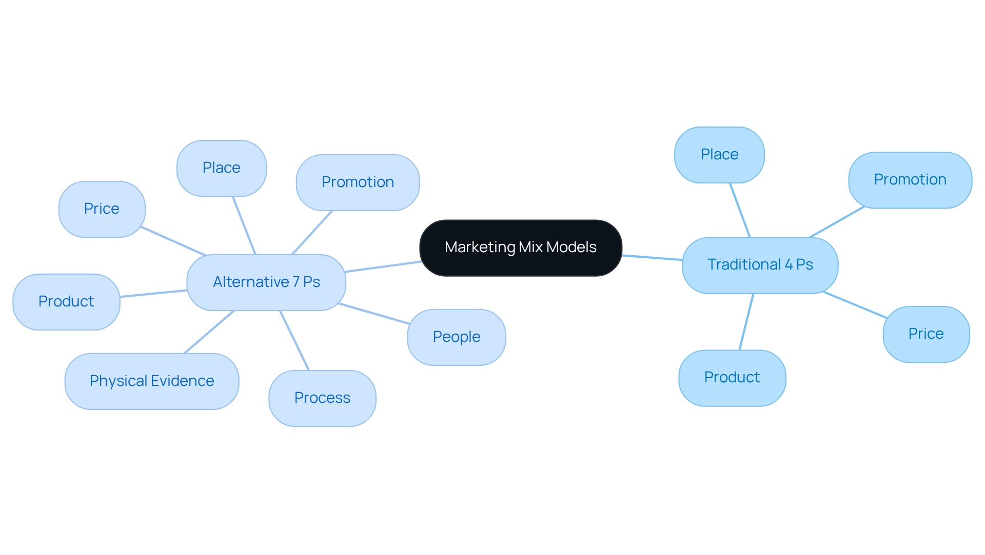 The central node represents the overall topic, with branches for traditional and alternative models. Each component is color-coded for clarity.