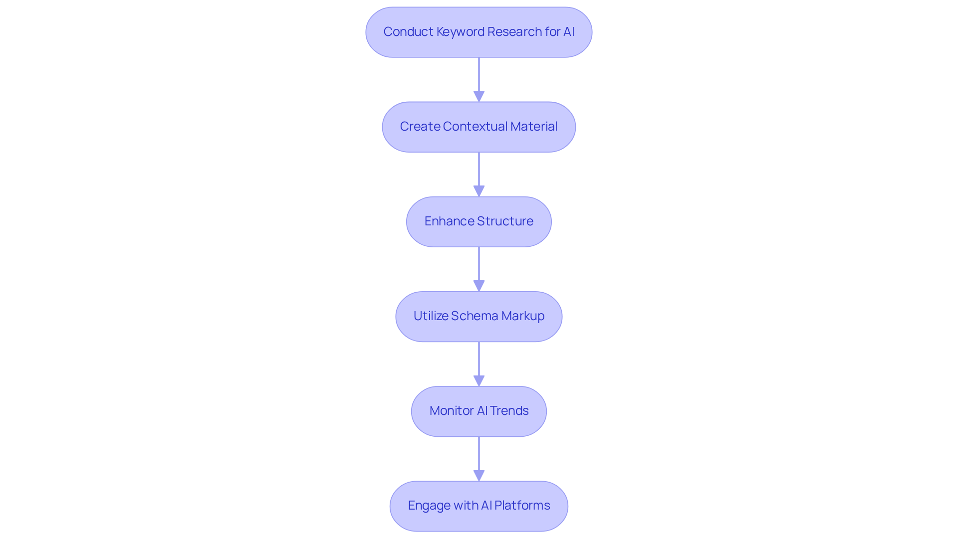 Each box represents a specific step in optimizing your content for AI and improving search rankings. Follow the arrows to see the order in which these steps should be completed.