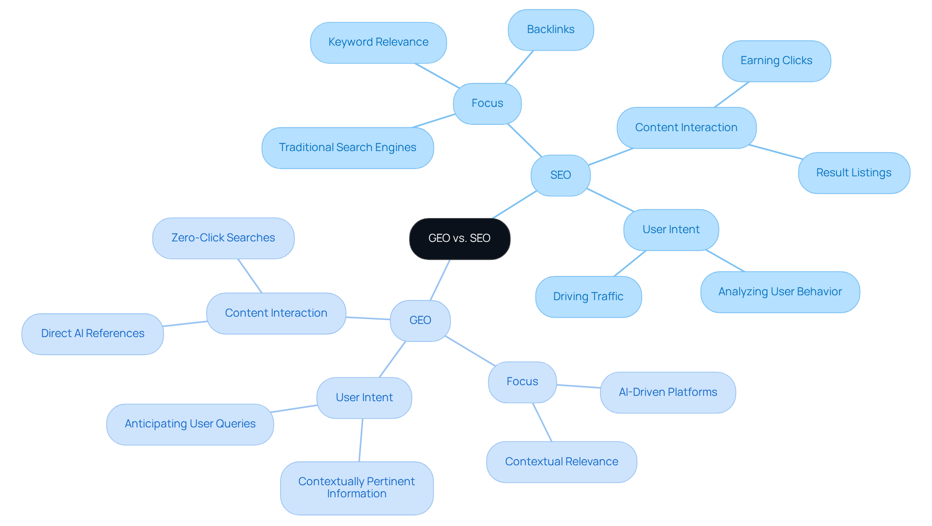 This mindmap helps you explore the key differences between GEO and SEO. Each branch shows a specific aspect like focus or user intent, making it easy to see how these two strategies compare and contrast.