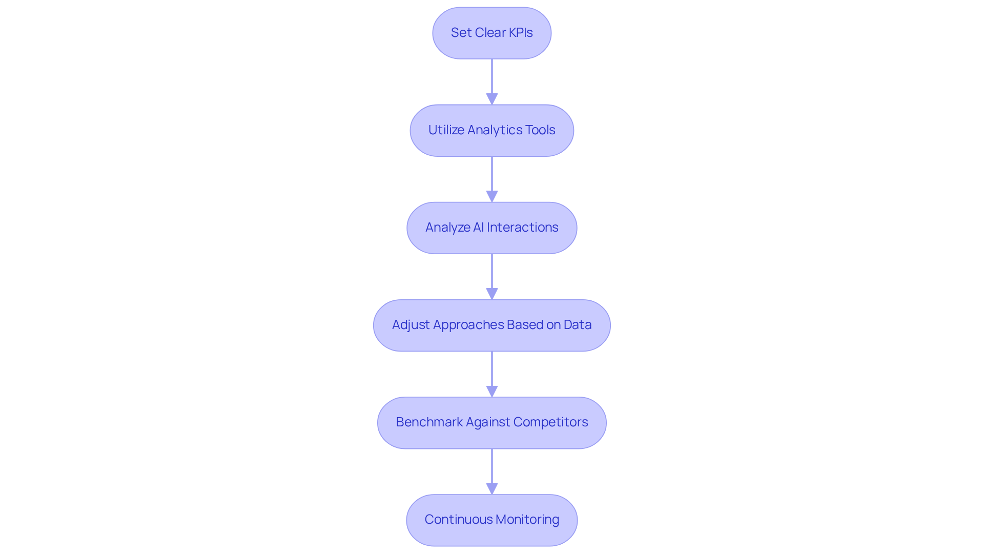 Each step in the flowchart shows a part of the process for optimizing your Generative Engine strategies. Follow the arrows to see how each action leads to the next, helping you improve and adapt your approach.