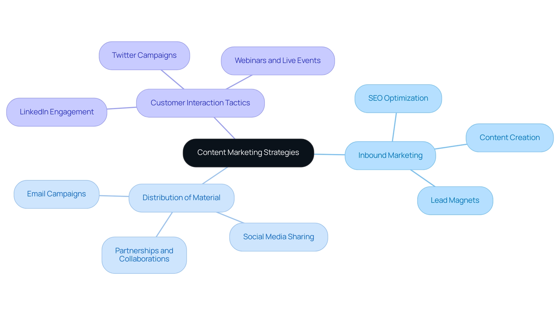 The central node represents the main concept, with branches showing specific marketing strategies and sub-branches detailing related techniques or examples.