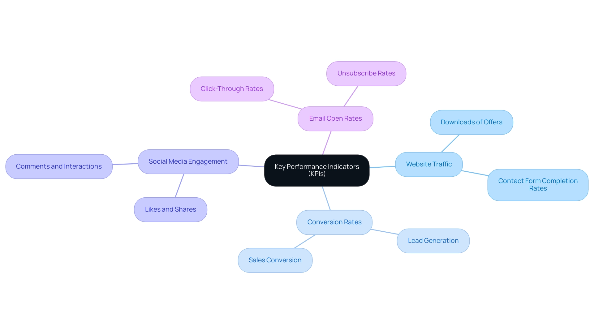 The central node represents KPIs, and branches illustrate the common metrics and their examples, color-coded for easy identification.