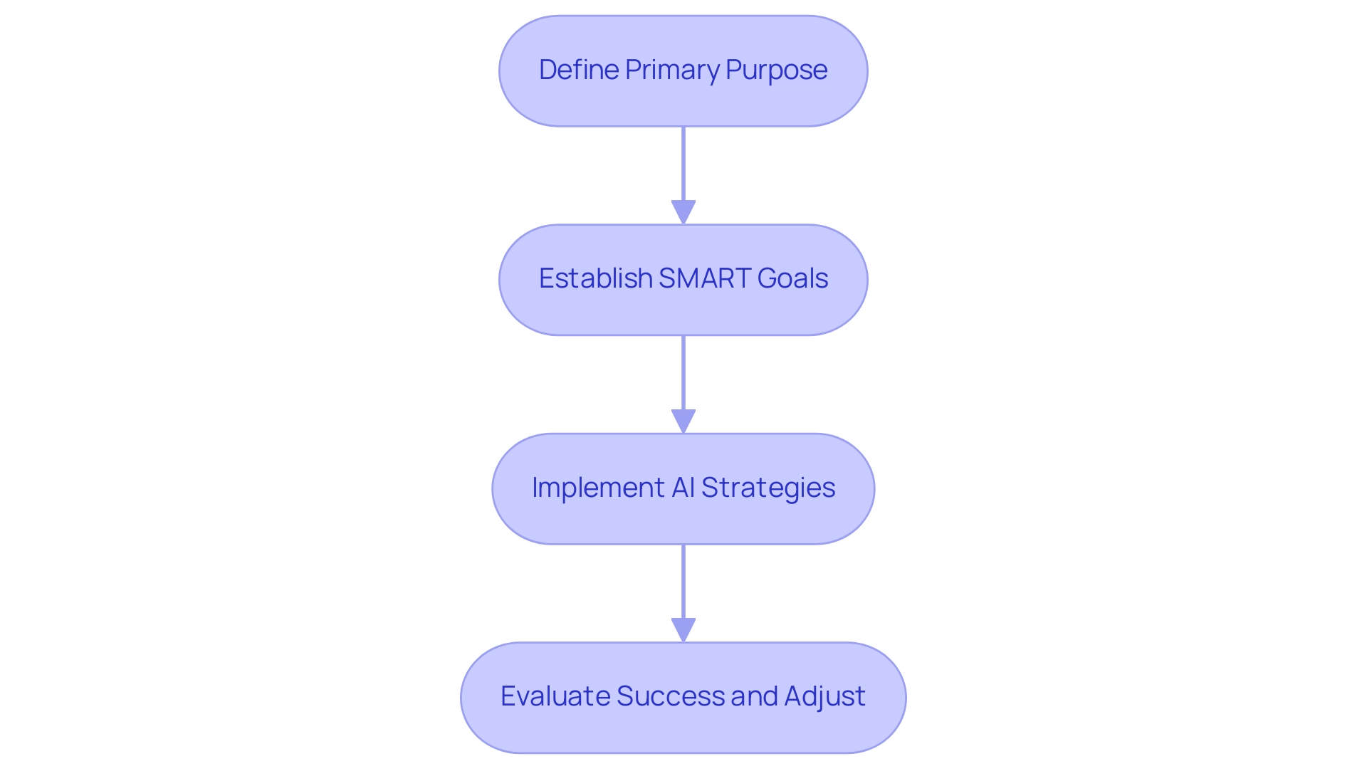 Each box represents a step in the process of setting a mission and goals, with arrows indicating the flow from one step to another.