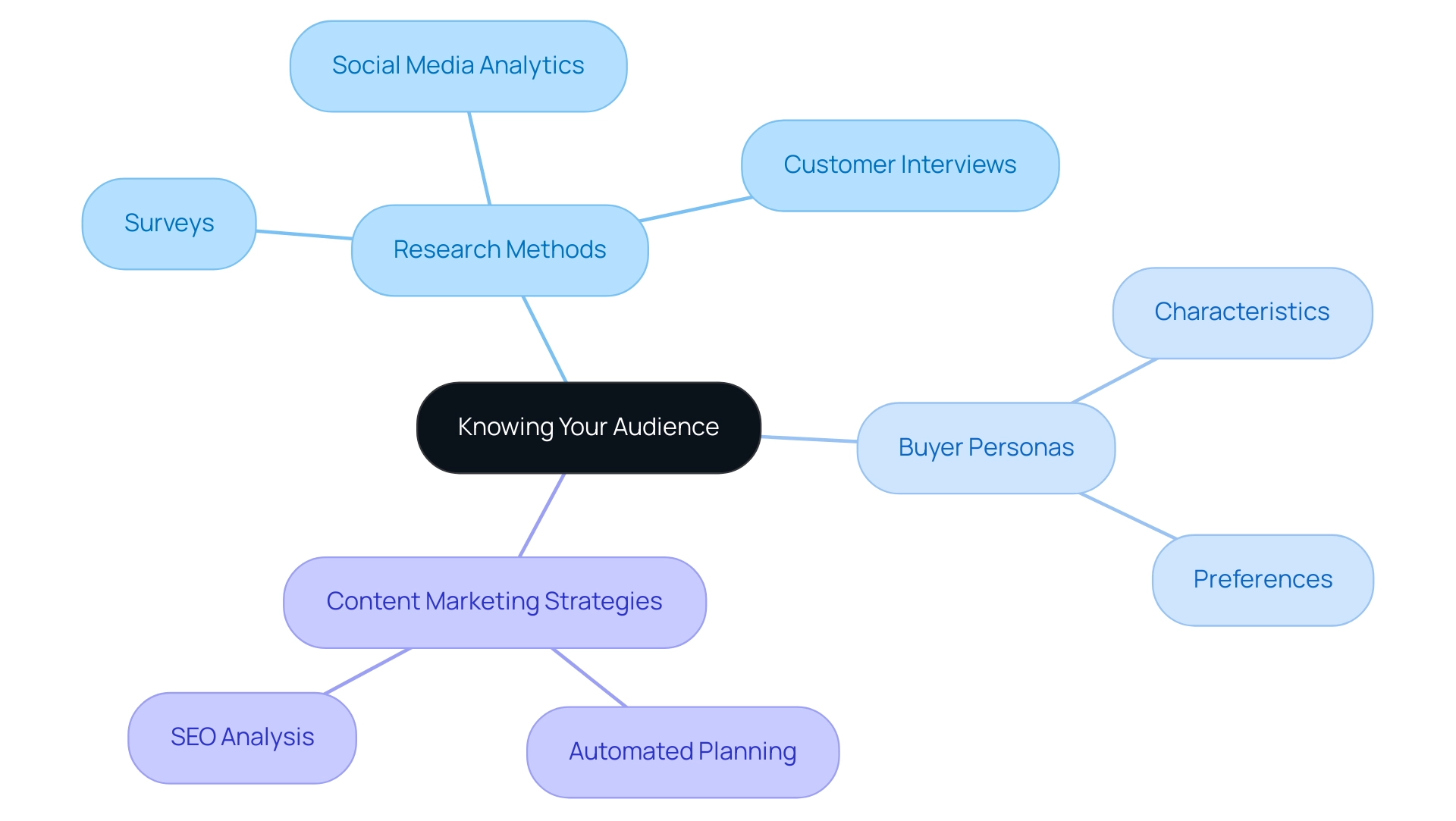 The central node represents the main theme, with branches illustrating the research methods, buyer personas, and content marketing strategies.