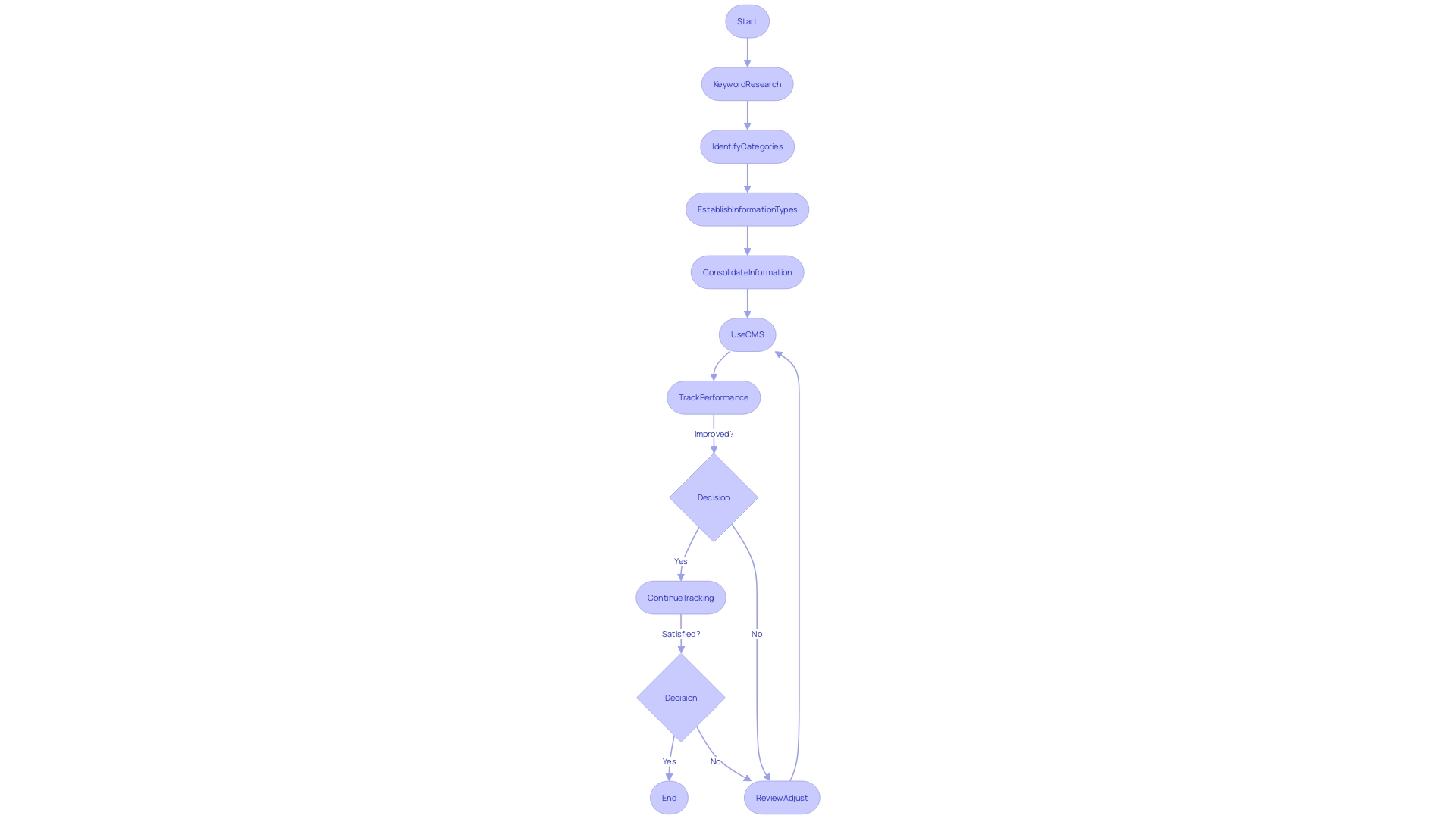 Flowchart for Information Arrangement Process