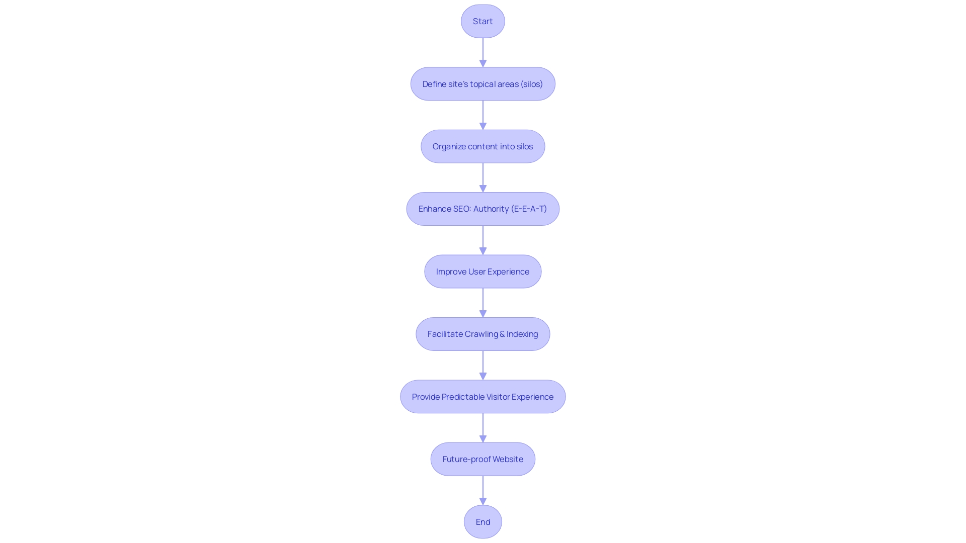 Flowchart: URL Structure and SEO Benefits