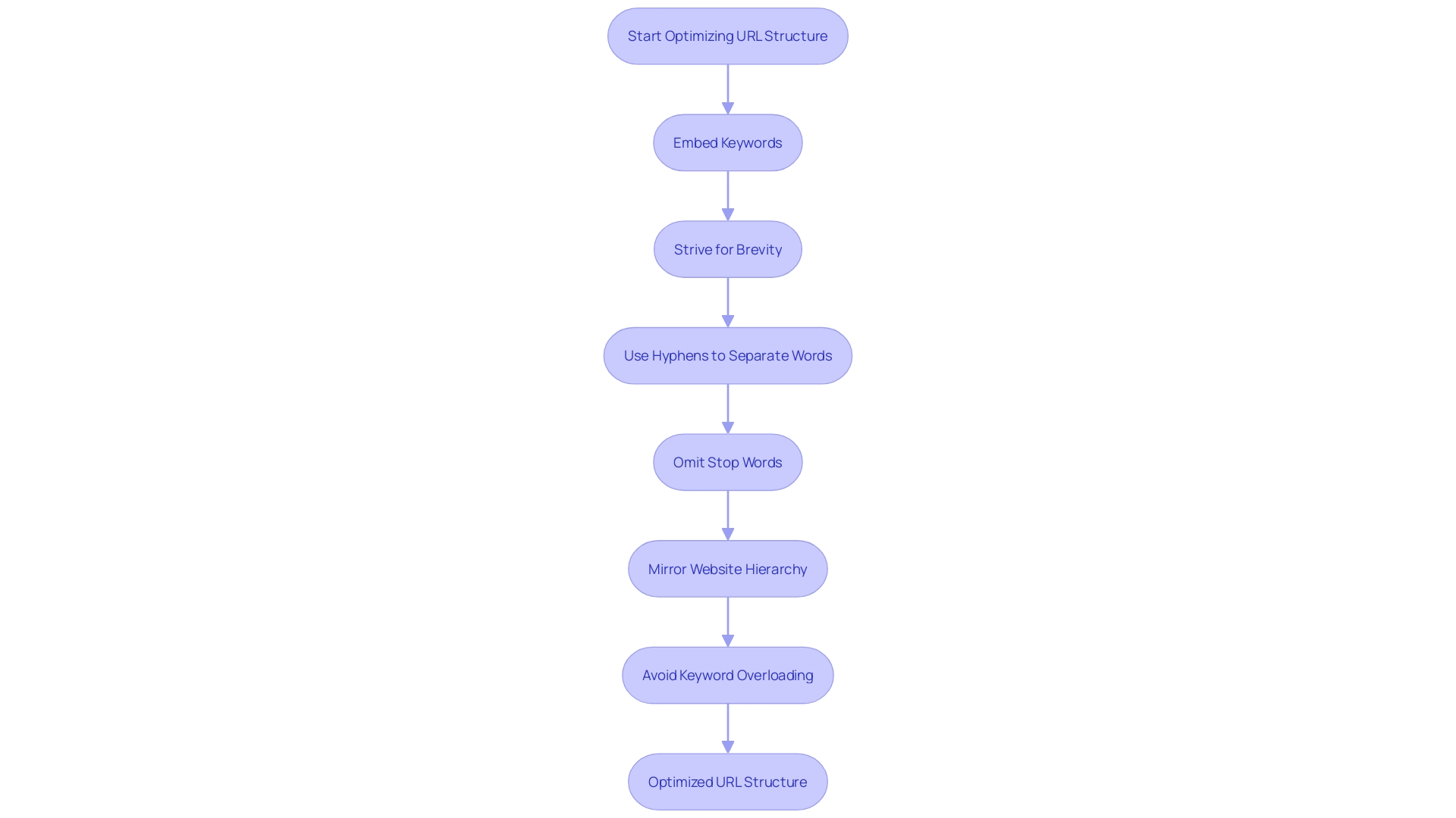 URL Structure Optimization Process