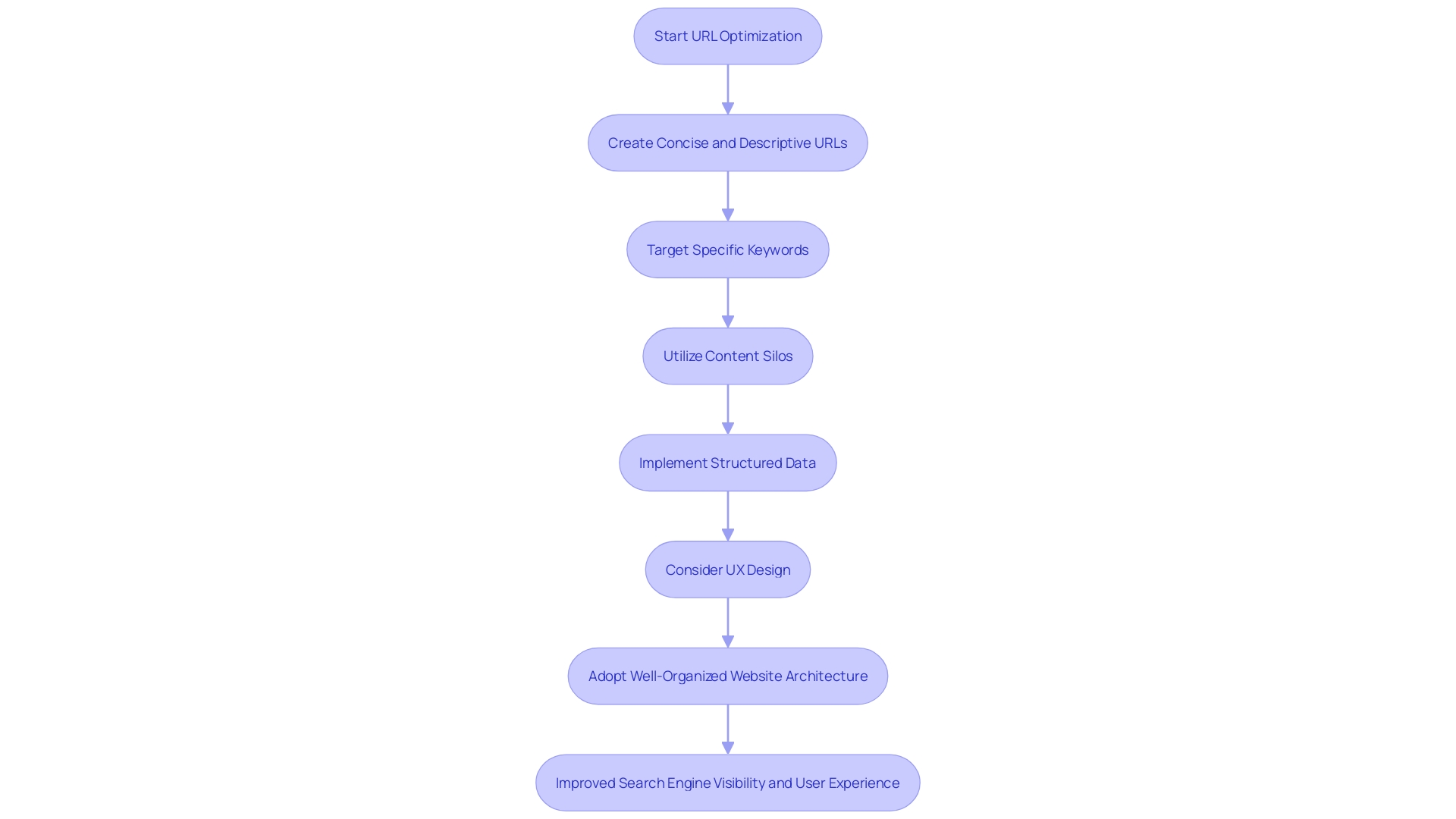 Understanding URL Optimization Flowchart