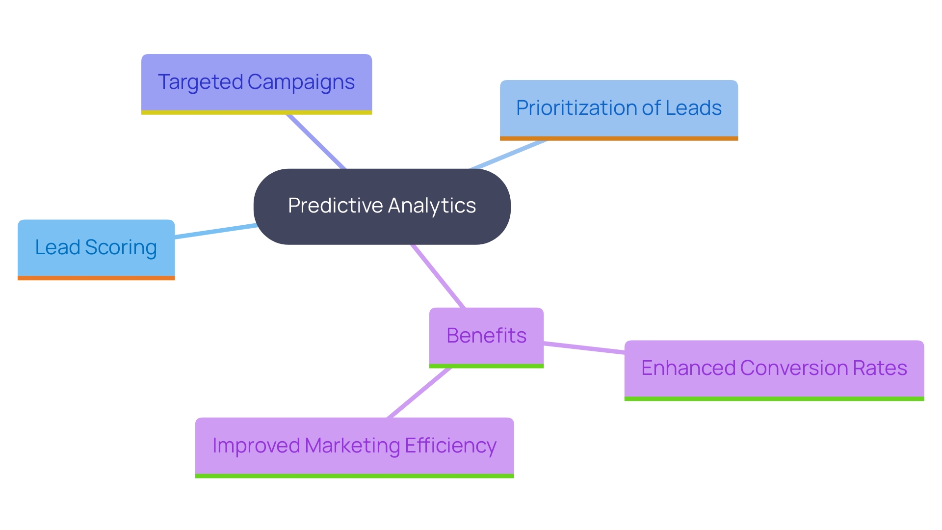 This mind map illustrates the key components and benefits of employing predictive analytics in promotional strategies. It highlights how historical and current data analysis leads to effective lead scoring, prioritization of efforts, and targeted campaigns.