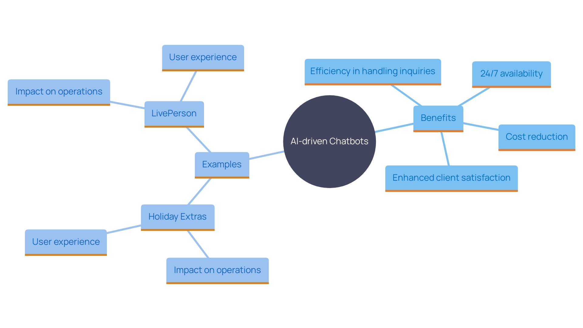 This mind map illustrates the key benefits and applications of AI-driven chatbots in client interaction and support.