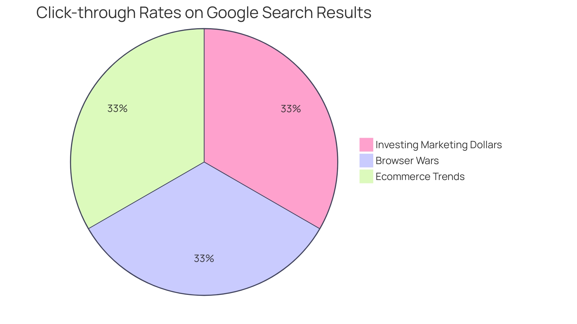 Distribution of SEO Factors