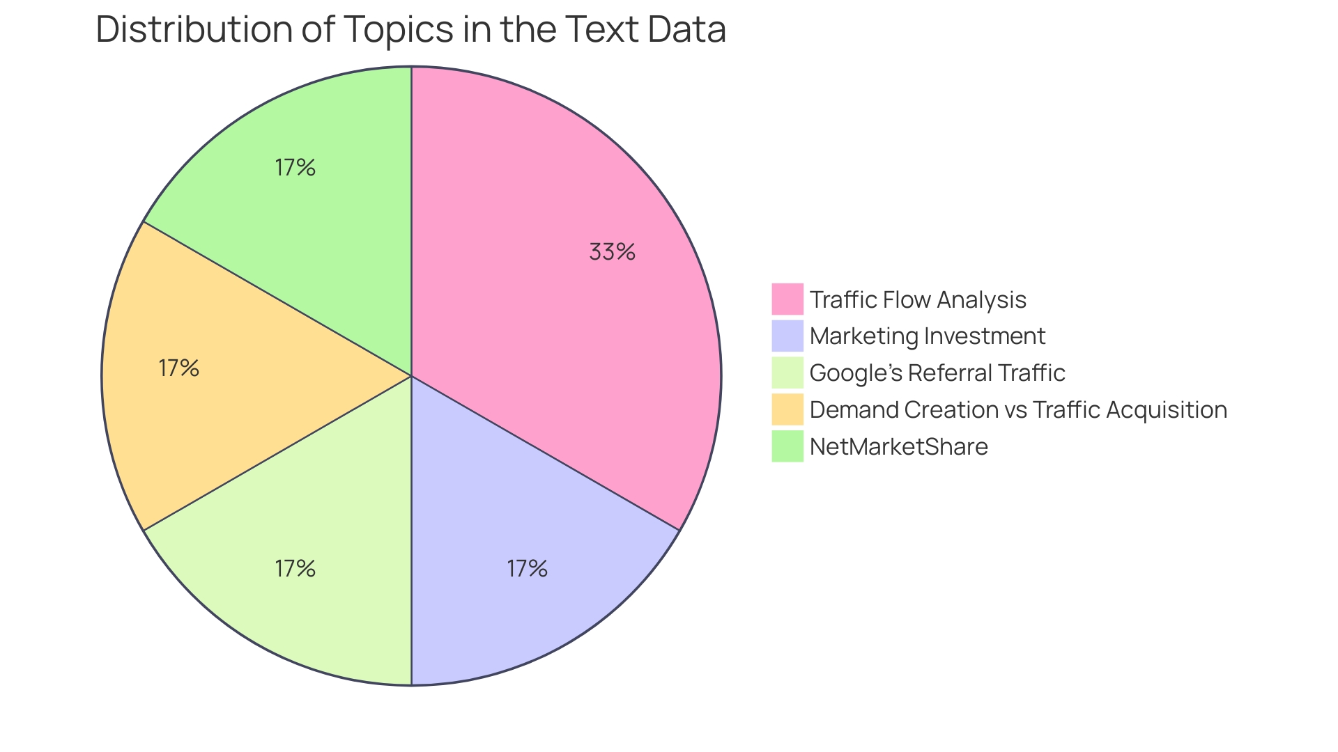 Distribution of User Intent Types