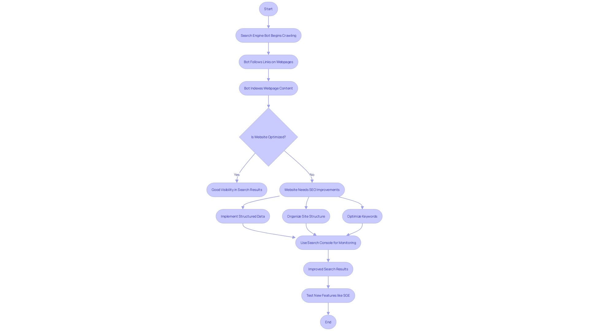 Flowchart of Search Engine Crawling Process