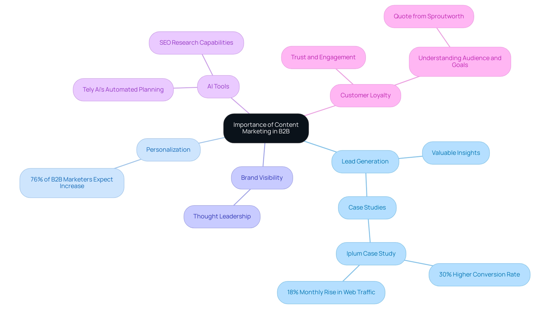 Each branch represents a key aspect of content marketing, with sub-branches detailing specific strategies, statistics, or case studies related to each main concept.