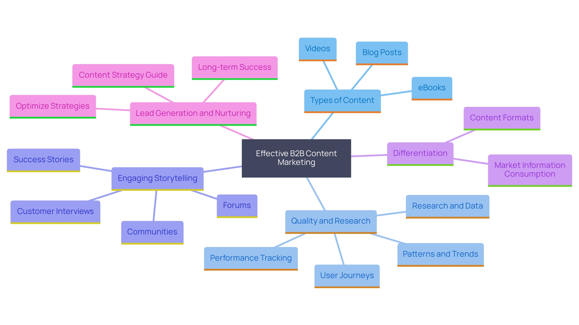 This mind map illustrates the key components and strategies for creating effective content in B2B marketing. It highlights the importance of high-quality materials, audience engagement, and differentiation in a competitive landscape.