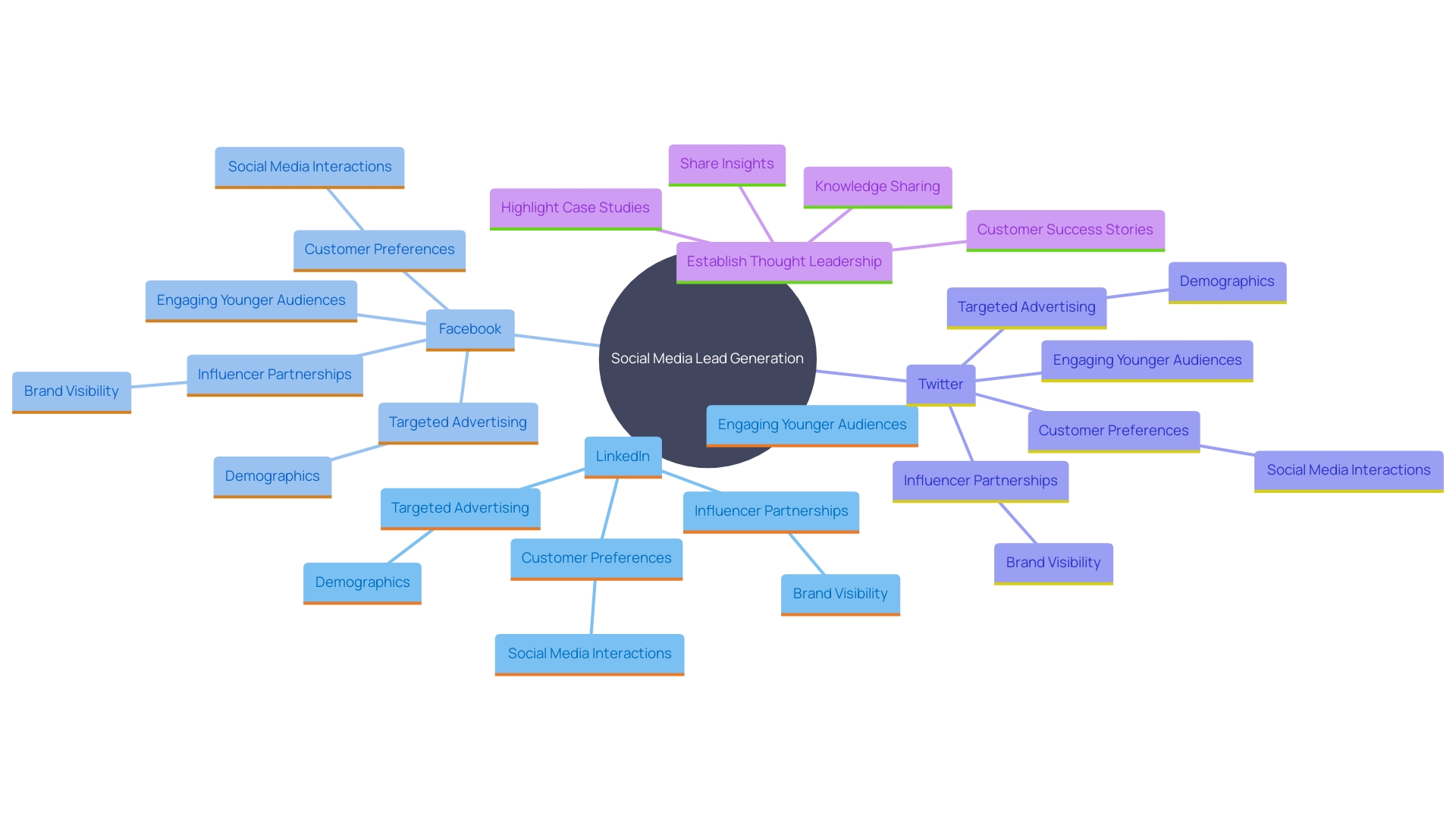 This mind map illustrates the various ways social media platforms enhance organizational marketing strategies, including targeted advertising, influencer partnerships, and audience engagement.