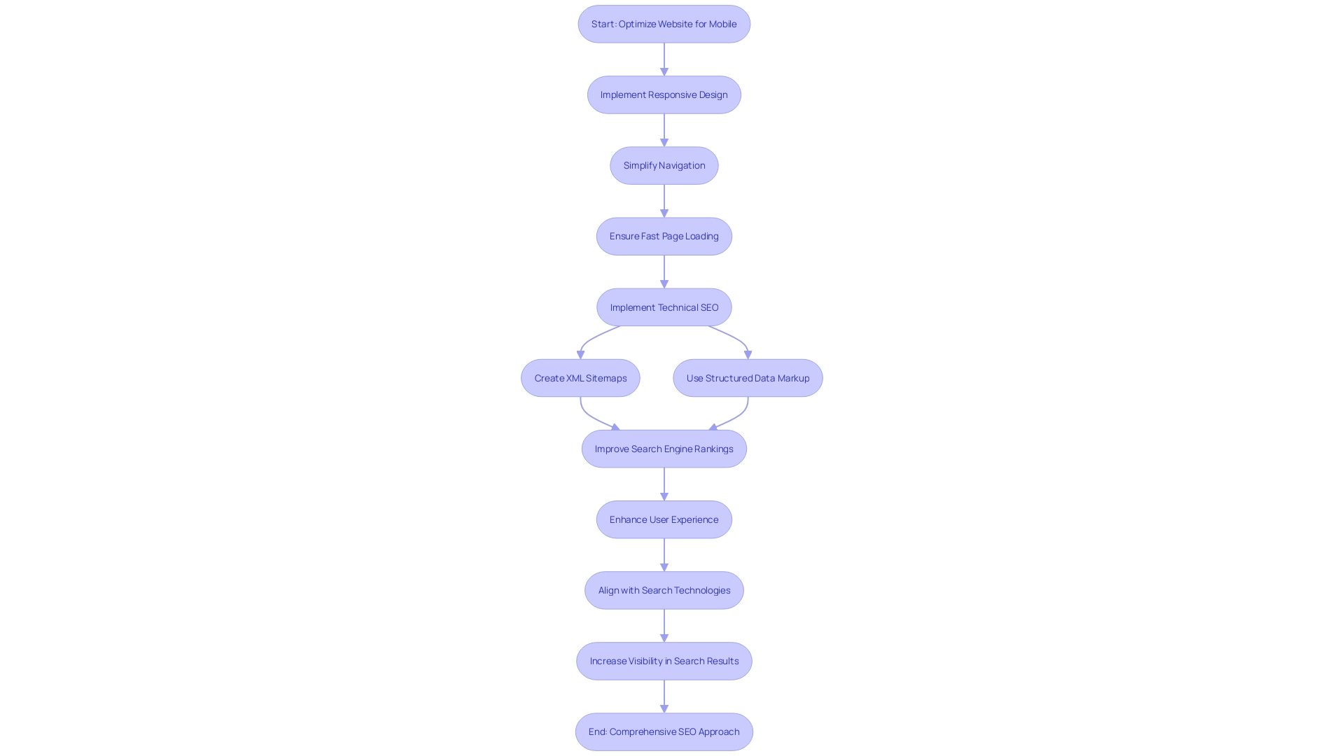 Flowchart: Mobile Optimization and Technical SEO Strategy