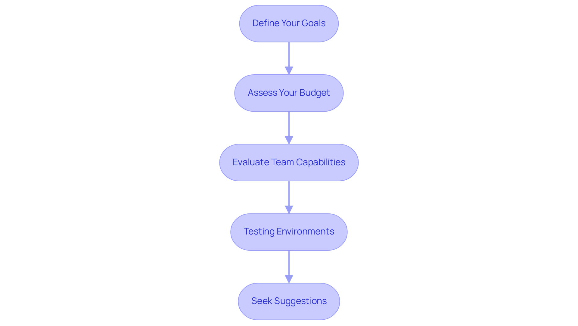 Each box represents a step in the process of choosing a GEO platform. Follow the arrows to see how to move from one step to the next in making an informed decision.