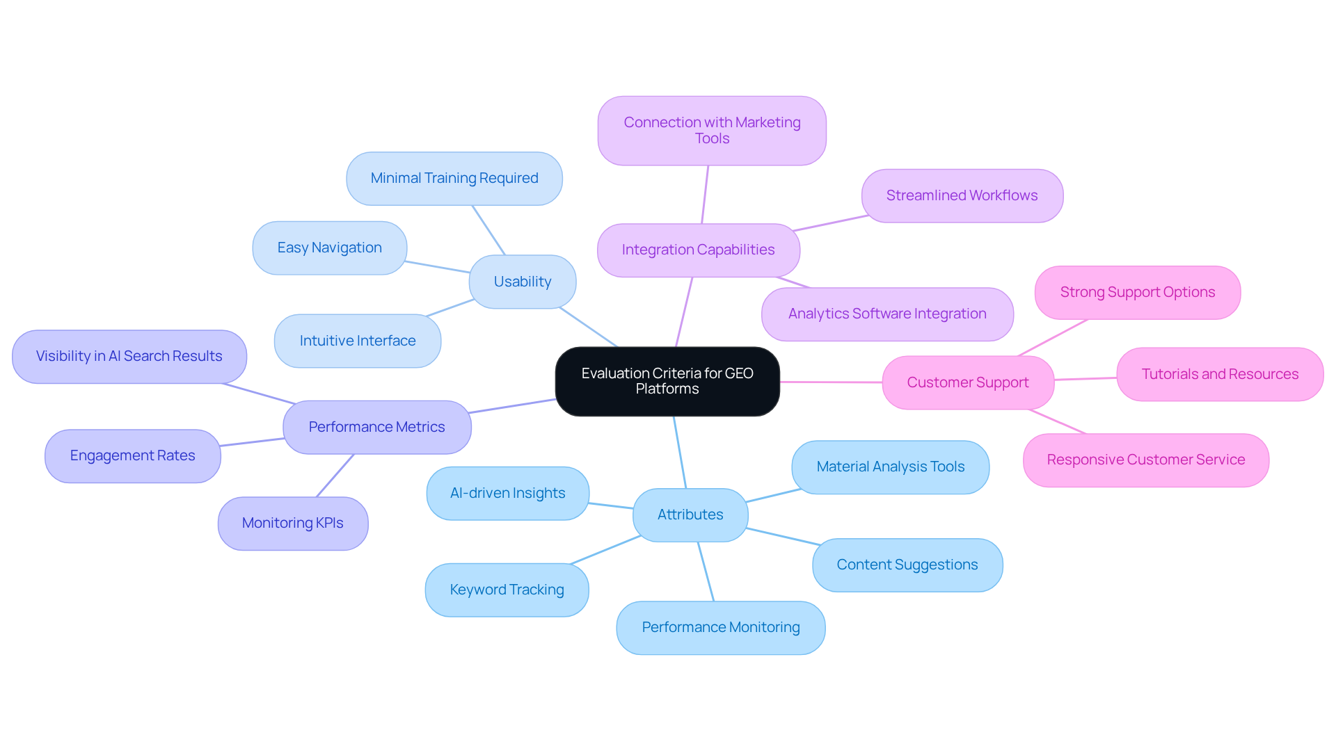 This mindmap starts with the main evaluation criteria in the center and branches out to show each important area to consider when choosing a GEO platform.