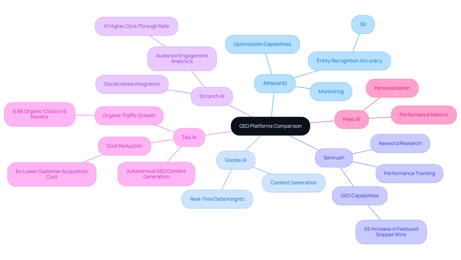 At the center is the overall comparison of GEO platforms. Each platform branches out with specific features and performance metrics, making it easy to see what each offers and how they differ.
