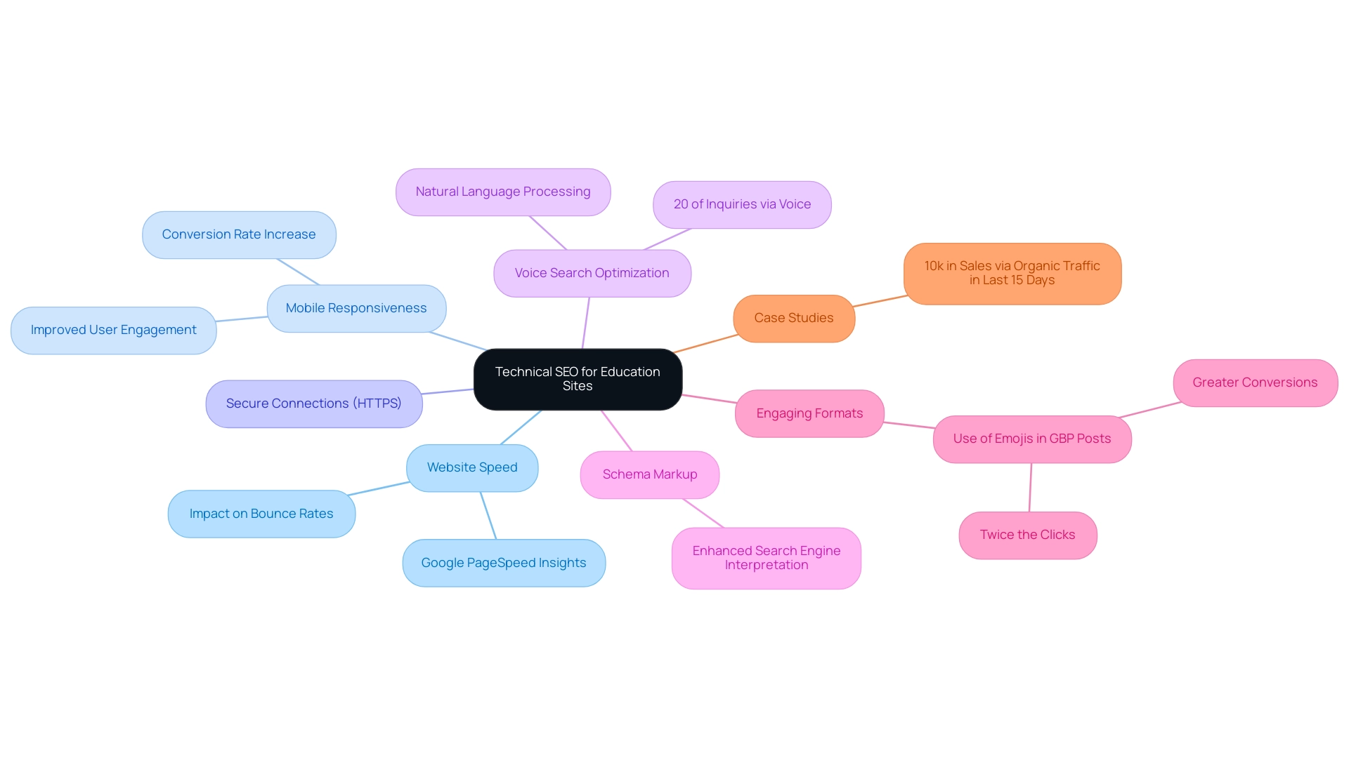 The central node represents the main topic, while branches represent key components of technical SEO, with sub-branches detailing specific insights and data related to each component.