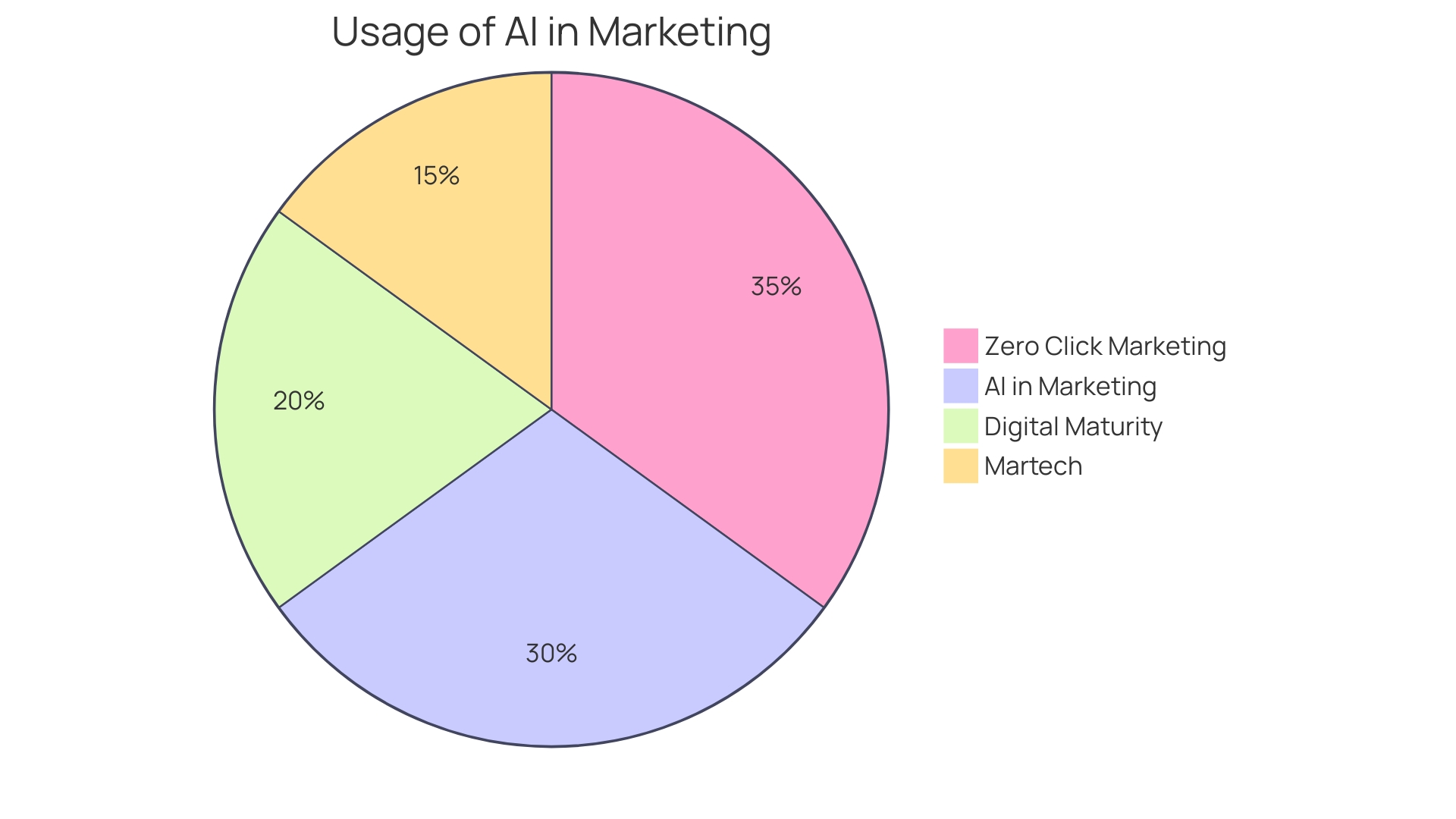 Distribution of Businesses Engaging in Digital Marketing Strategies