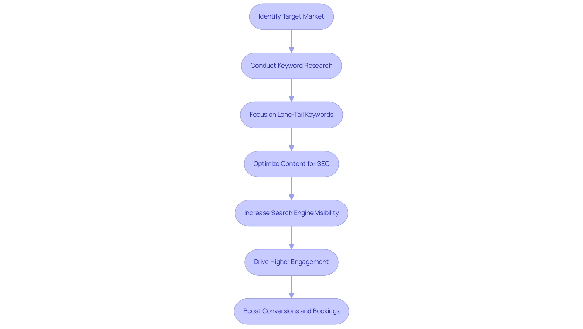 Each box represents a step in the keyword research process, with arrows indicating the sequential flow from identifying the target market to boosting conversions.