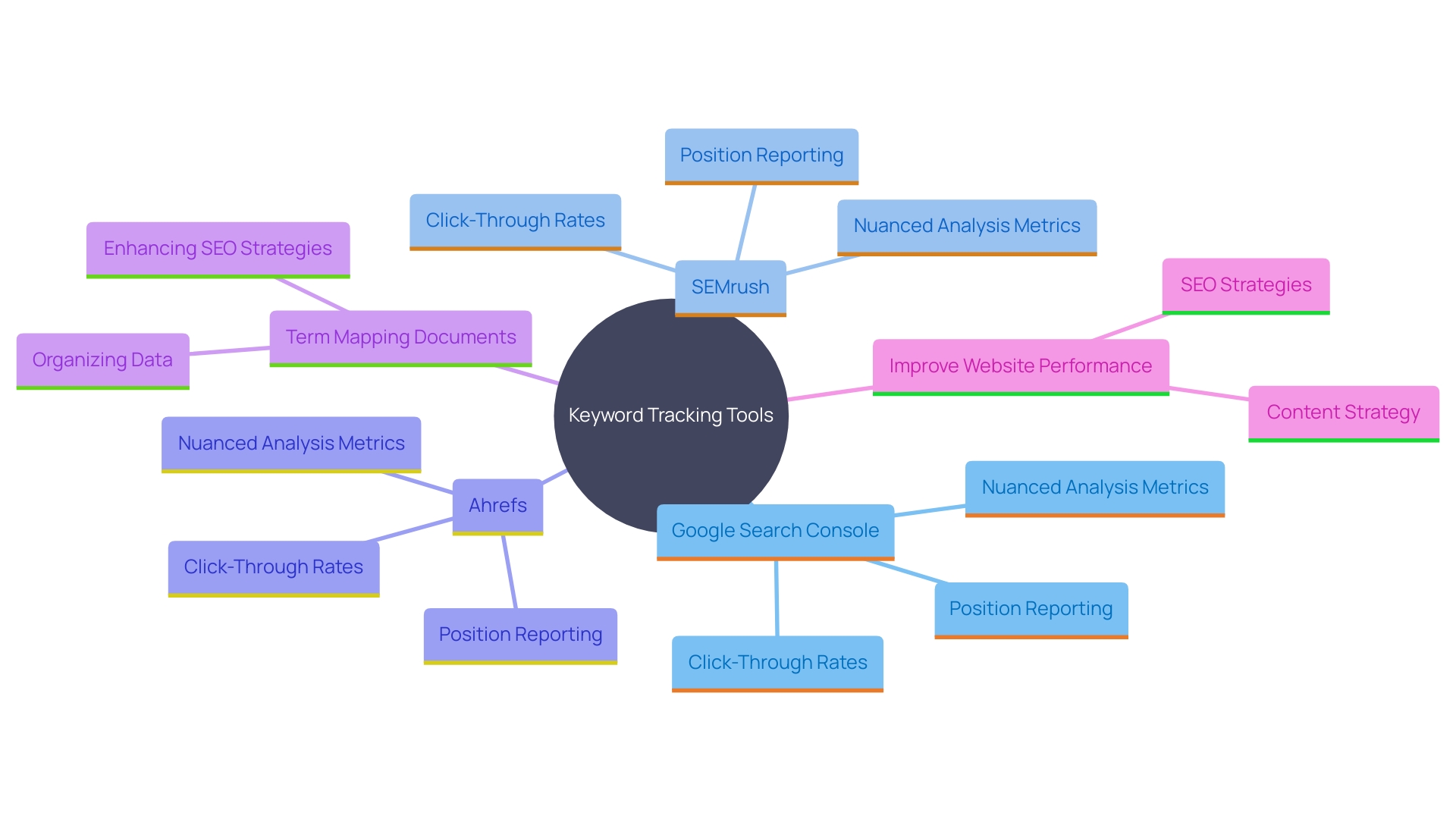 This mind map illustrates the relationships between various keyword tracking tools, their features, and their role in SEO strategy.