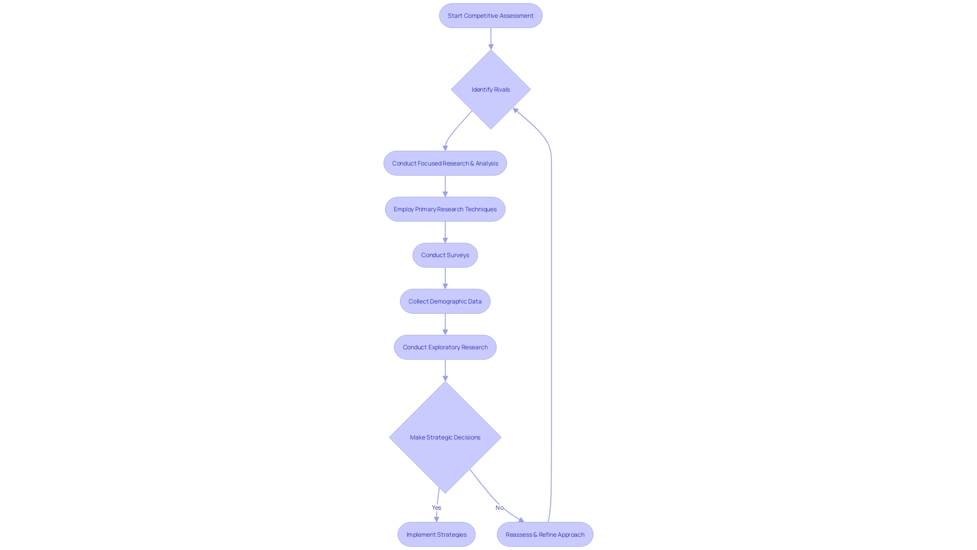 Process Flowchart: Competitive Assessment