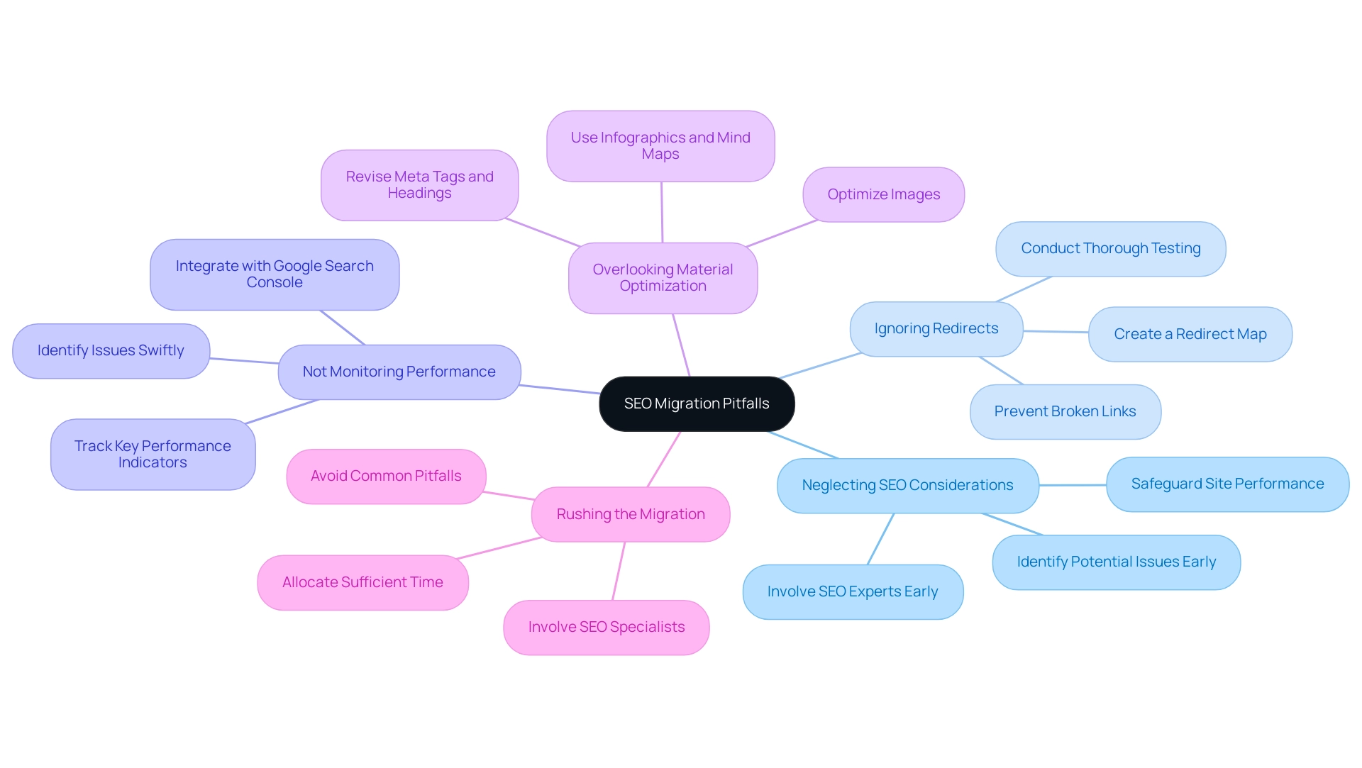 Each branch represents a specific pitfall in SEO migration, with sub-branches detailing actions and consequences associated with each pitfall.