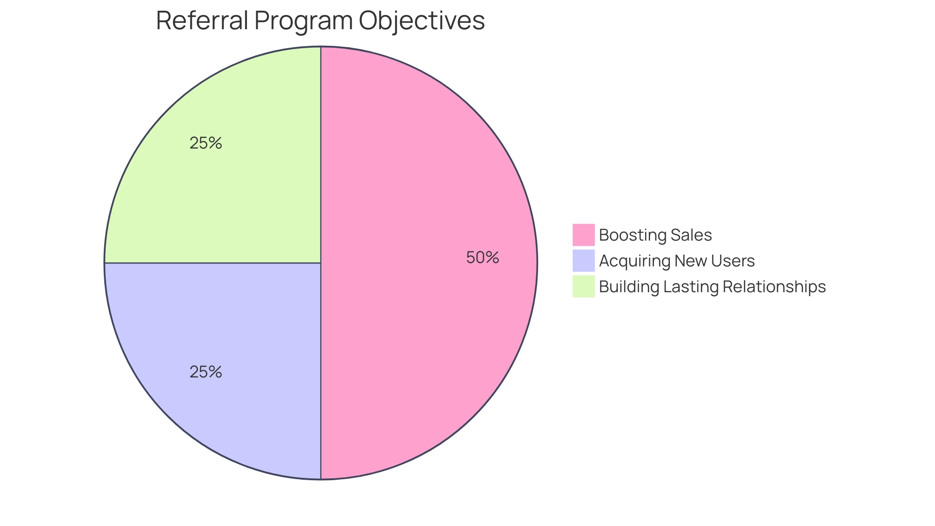 Proportions of Inbound Marketing Strategies