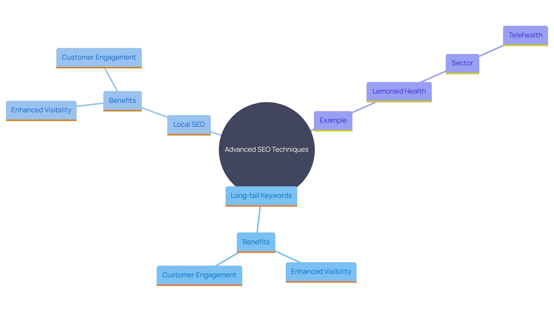 This mind map illustrates the relationships between advanced SEO techniques, their benefits, and examples of successful implementation in niche markets like telehealth.