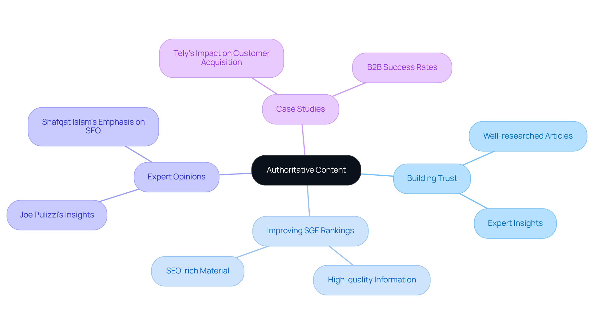 The central node represents the main topic. Each branch shows a key theme related to authoritative content, and sub-branches provide specific examples or details. This helps illustrate how different aspects of authoritative content contribute to building trust and improving search rankings.