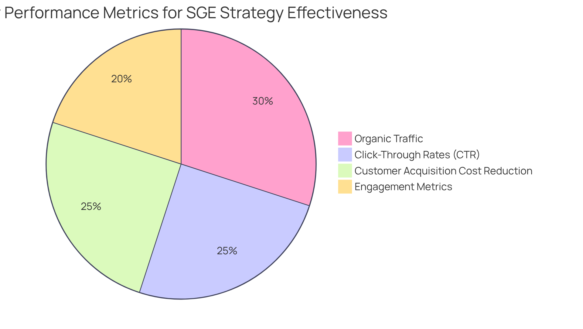 Each slice of the pie represents a different performance metric. The size of each slice shows its contribution to the overall effectiveness of the SGE strategy — larger slices mean more significant impacts.