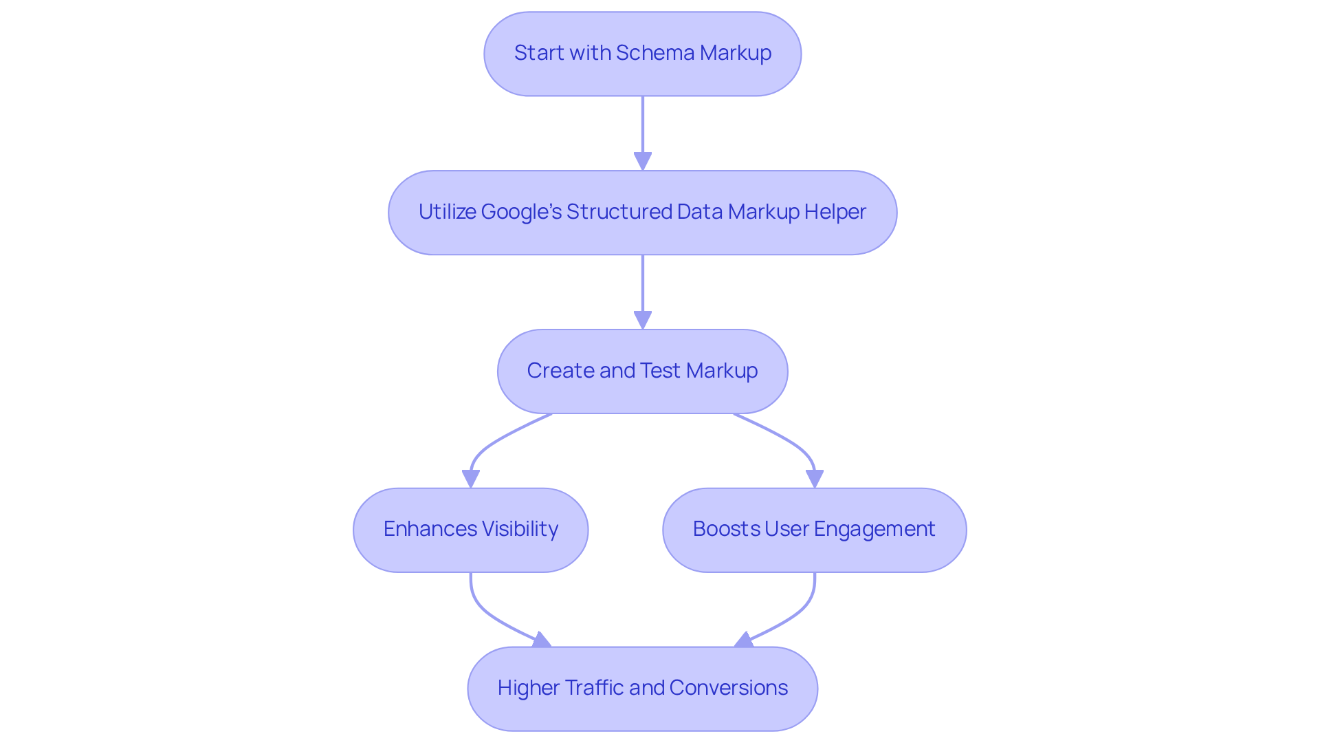 Follow the arrows to understand the steps needed to implement schema markup and see how each step leads to improved visibility and increased traffic.
