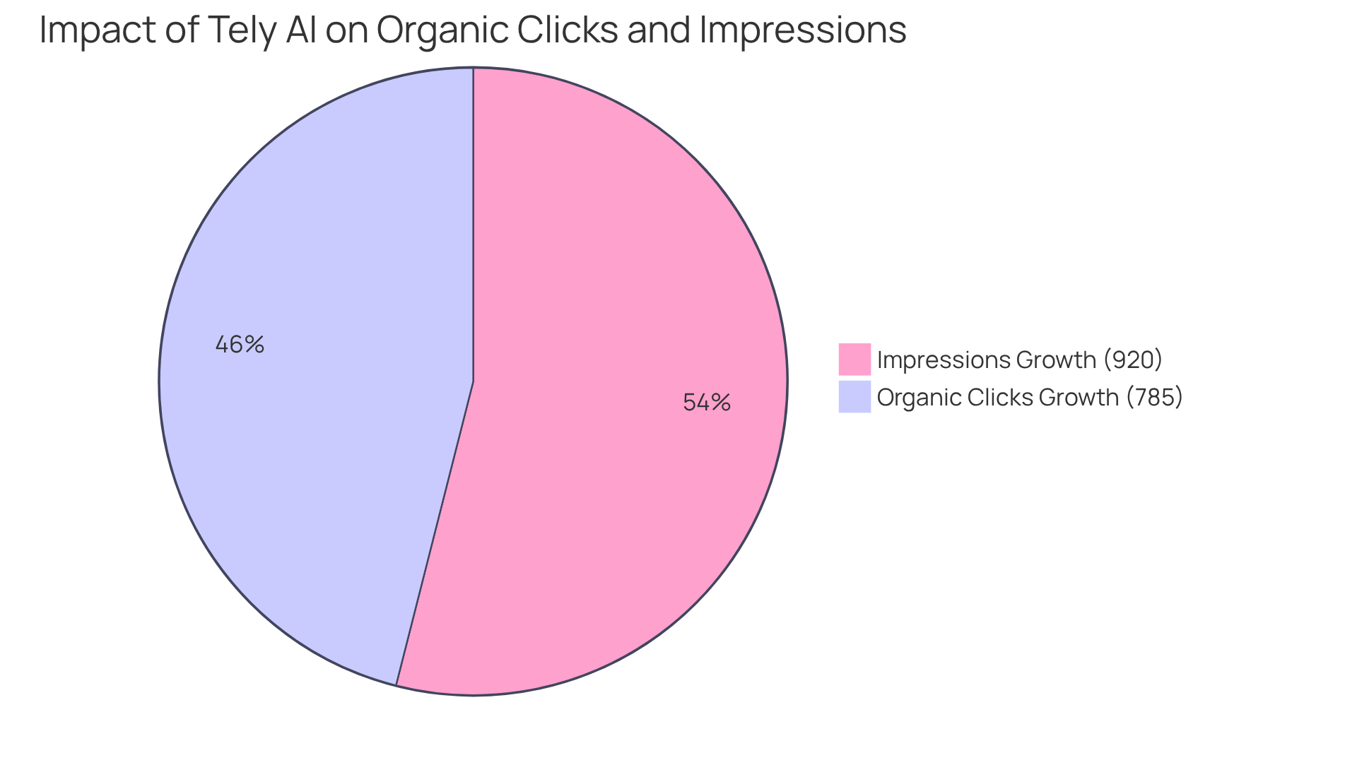 Each slice shows the percentage growth in organic clicks and impressions due to Tely AI — the larger the slice, the greater the growth impact on visibility.