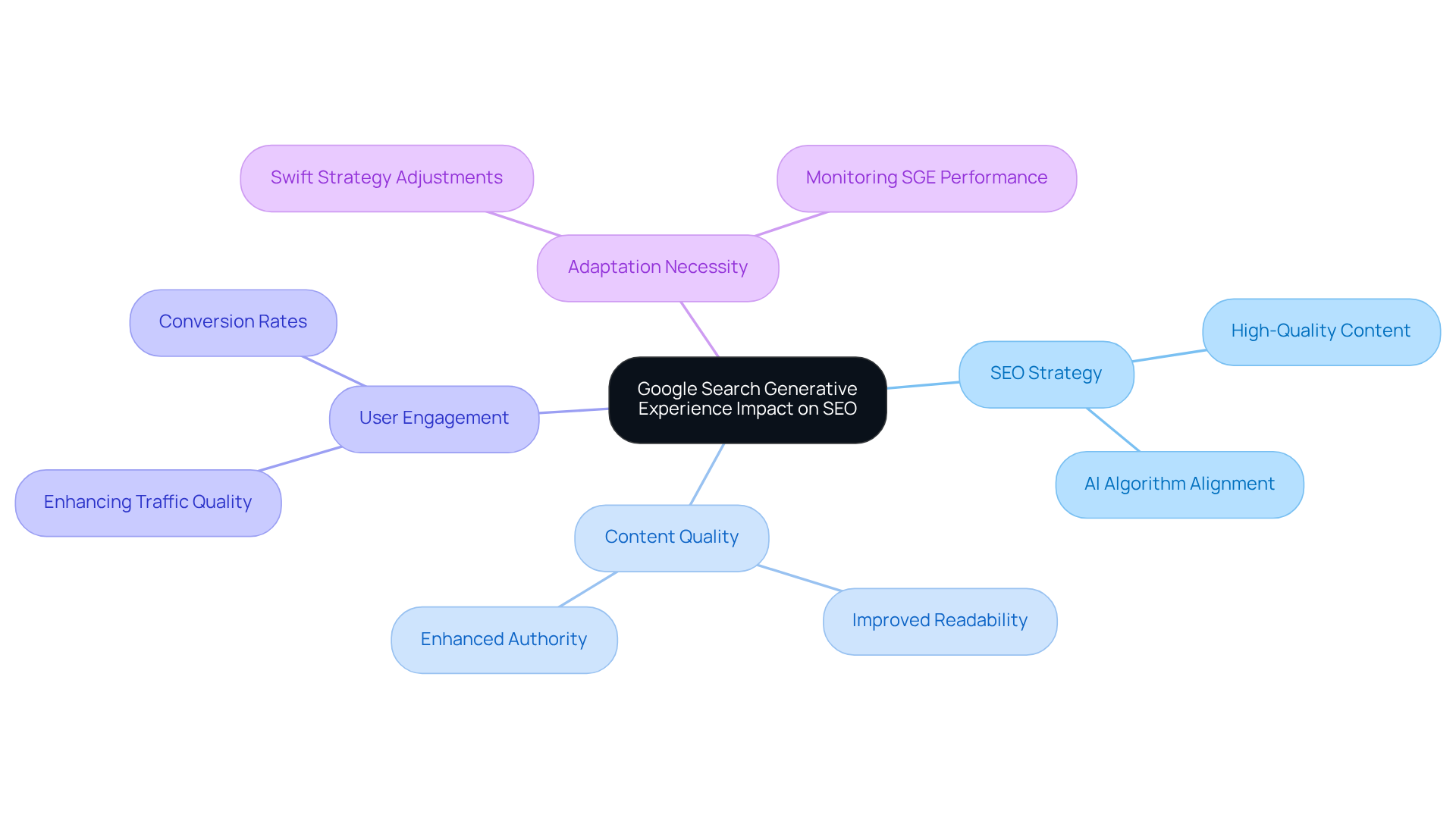 Start in the center with the SGE's impact, then explore how it affects various aspects of SEO strategy, content quality, user engagement, and the need for adaptation.