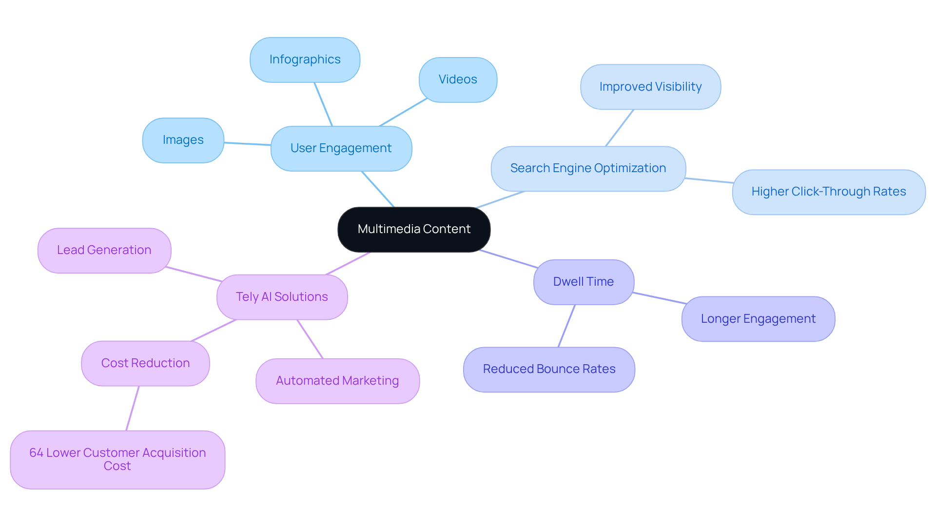 The central node represents multimedia content, with branches showing its benefits for user engagement and search performance. Follow the branches to see how different types of content contribute to a successful marketing strategy.