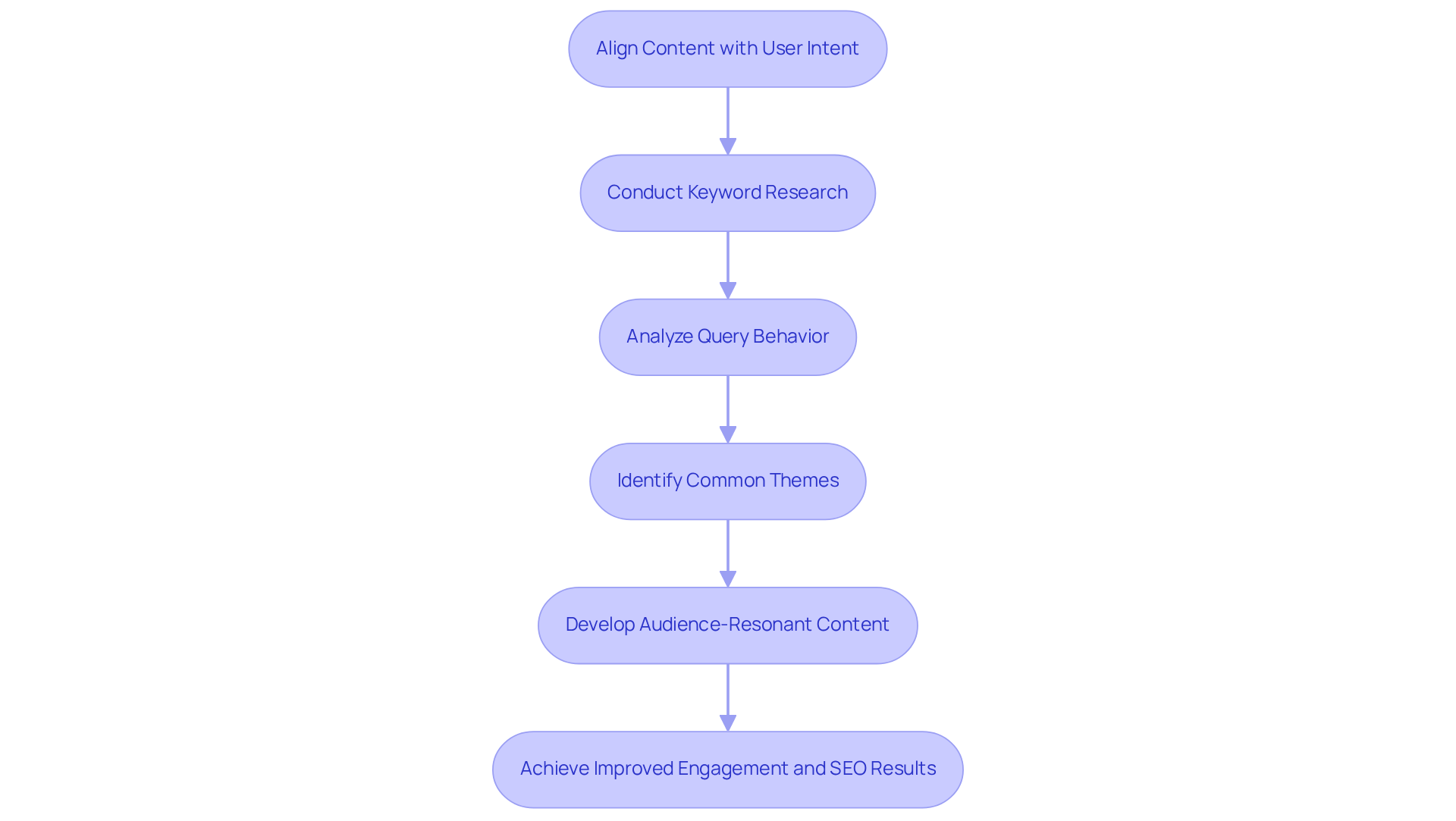 Follow the steps from understanding user intent to creating engaging content that meets their needs, leading to better SEO outcomes. Each box represents a crucial action in this strategy.