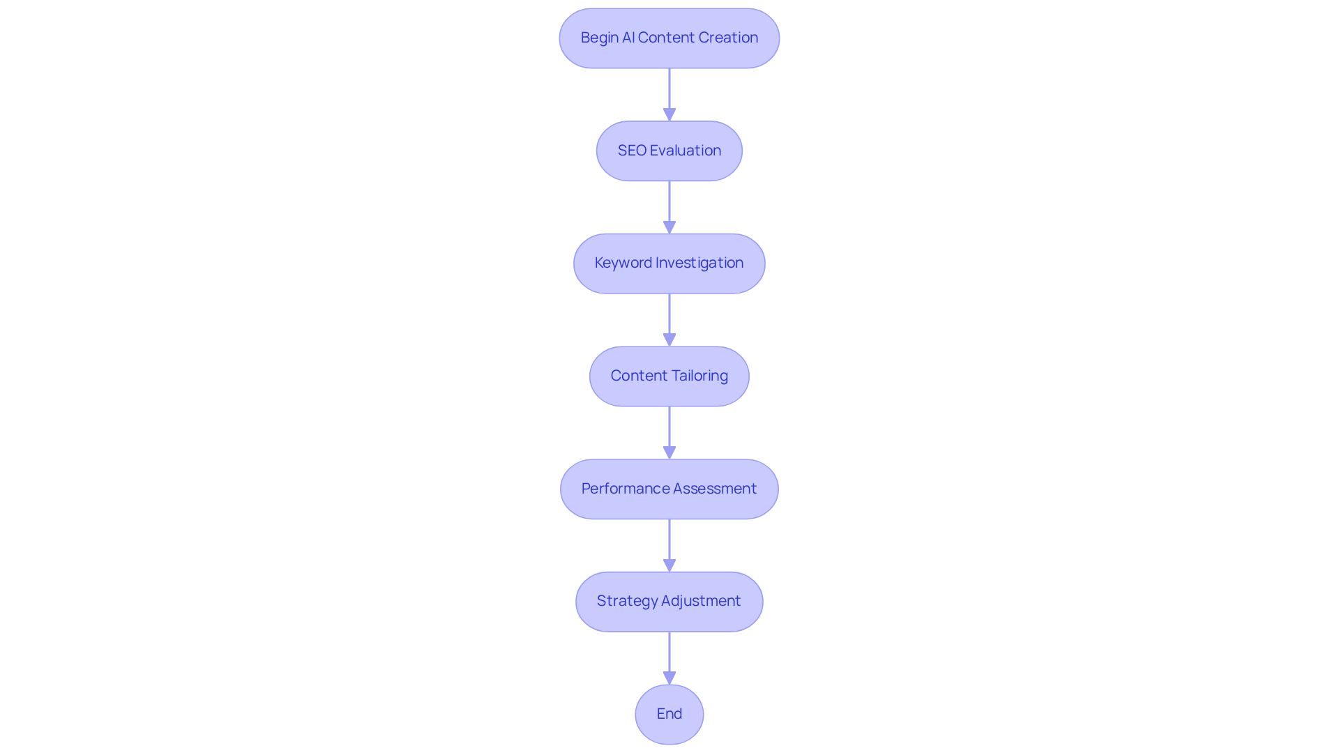 Follow the arrows from the start to see how the AI platform enhances content through each step, from evaluating SEO to adjusting strategies based on real-time performance data.