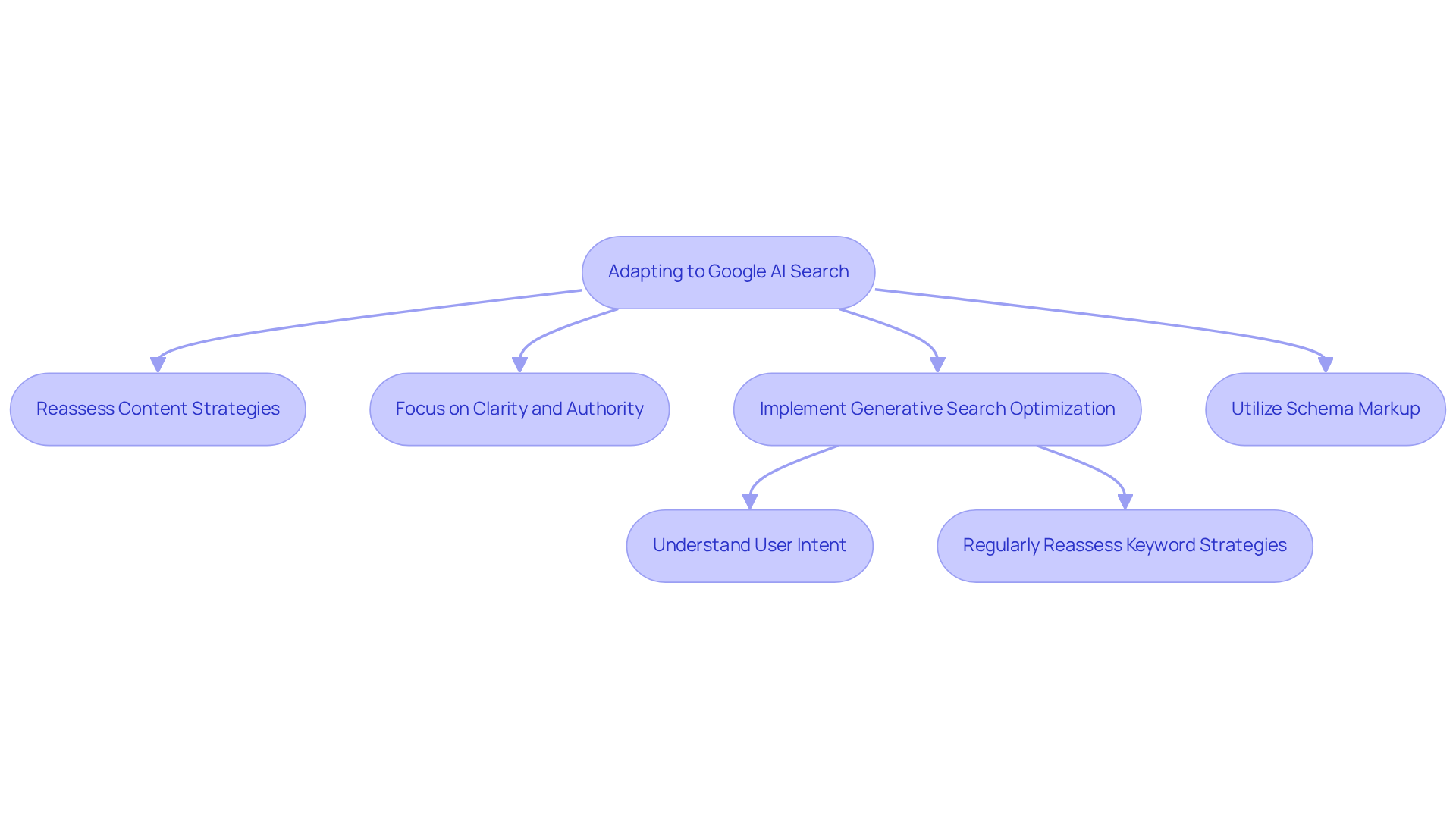 This flowchart guides you through the steps to adapt your marketing strategies for AI-driven search. Each step leads to specific actions you can take to optimize content and improve visibility in search results.