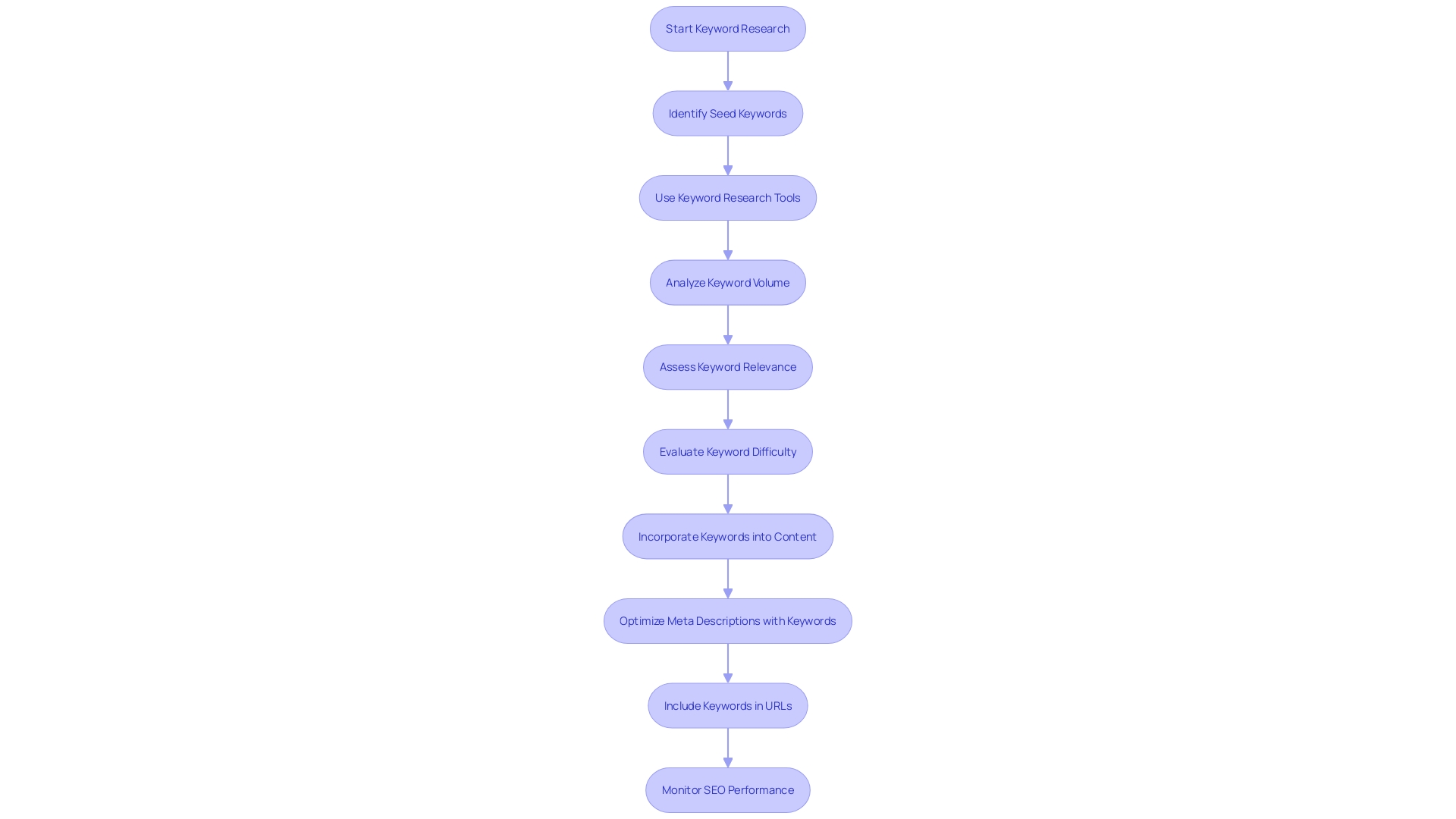 Flowchart: Keyword Research Process