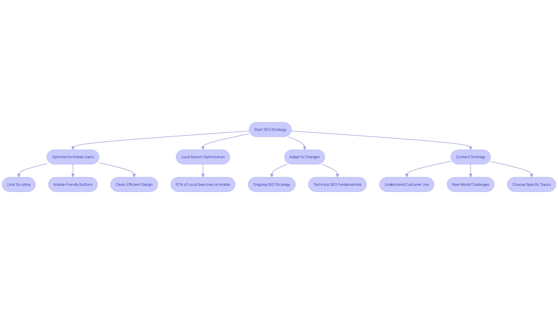 SEO Strategy Flowchart