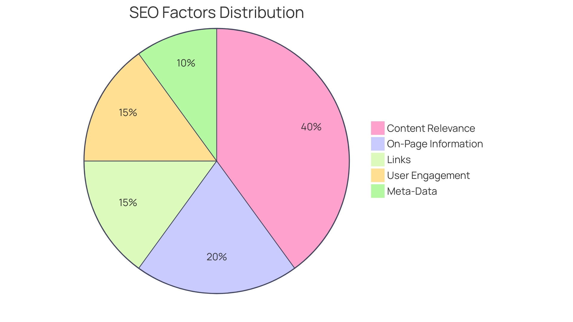 Proportional Distribution of SEO Factors